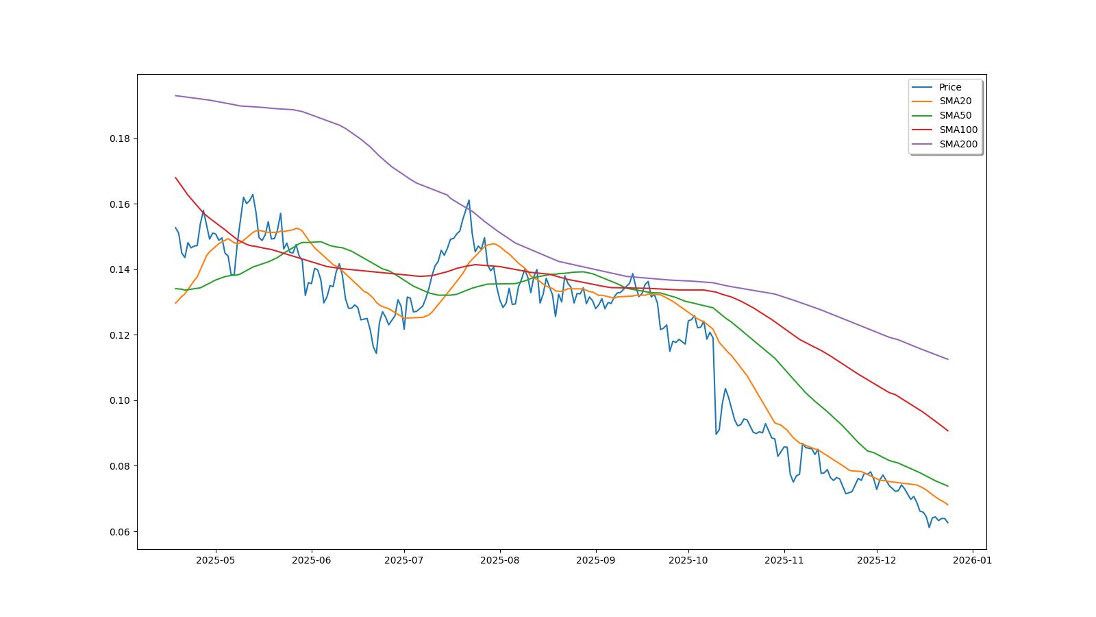 Steem Simple Moving Averages