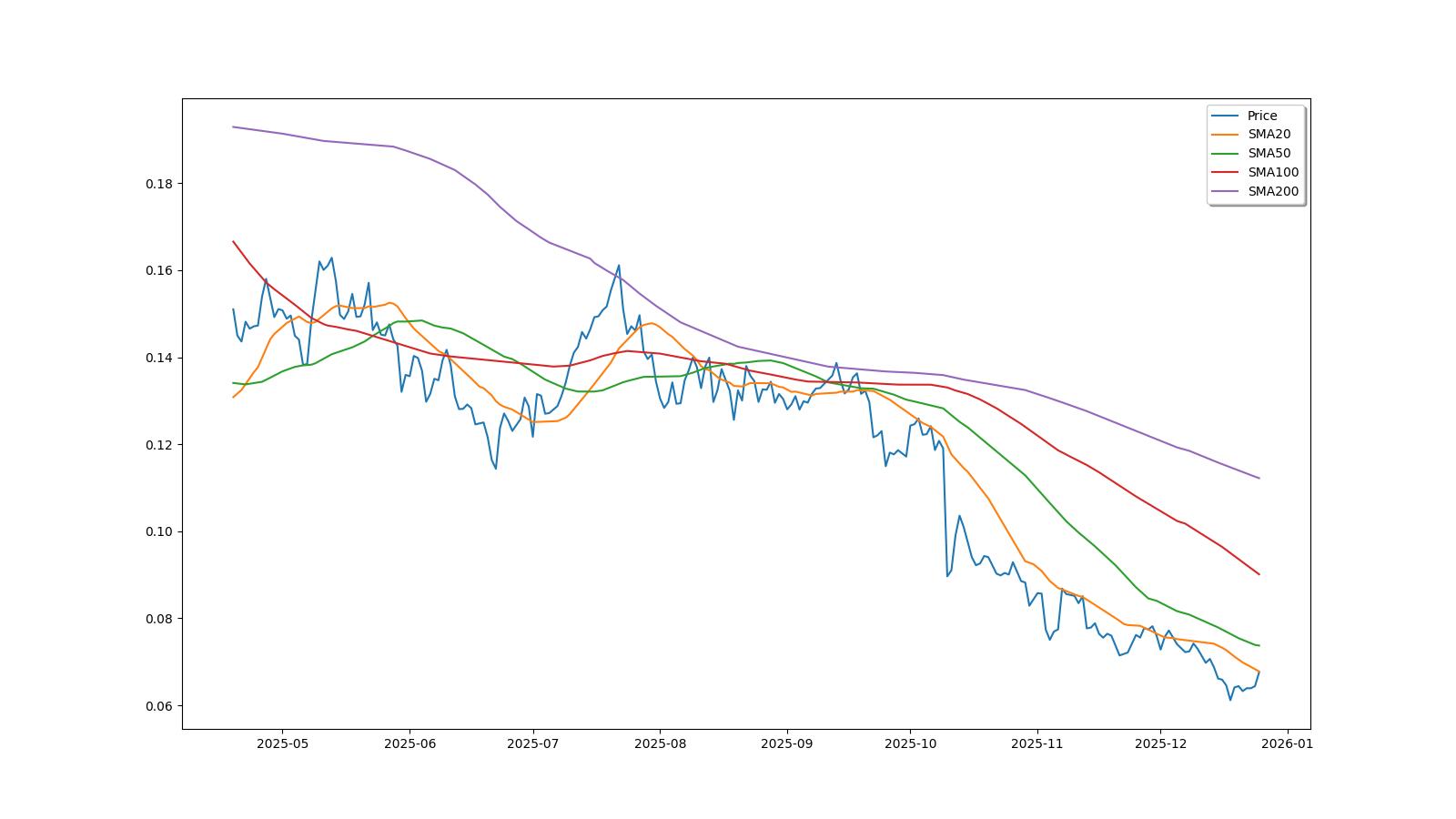 Steem Simple Moving Averages
