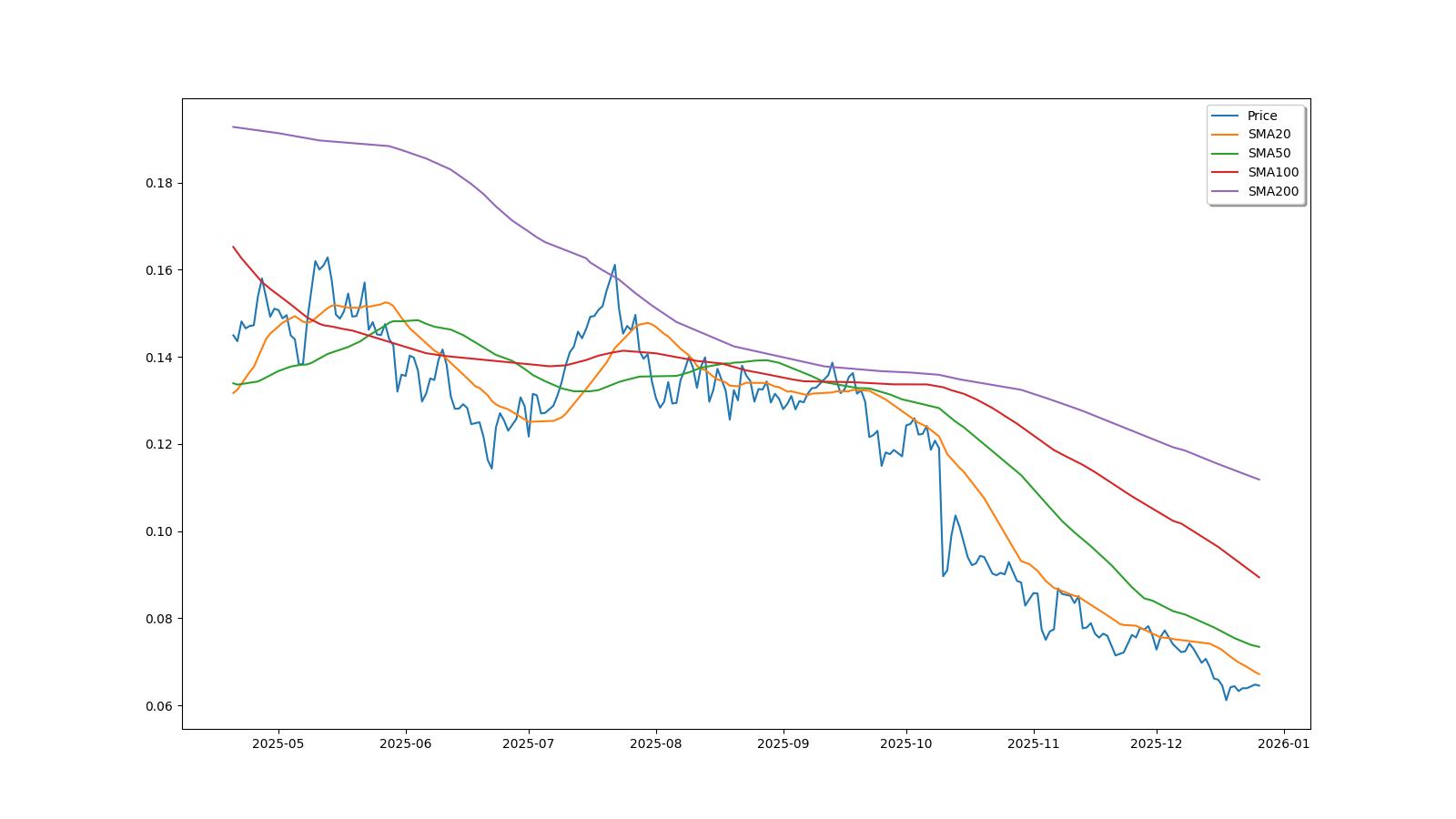 Steem Simple Moving Averages