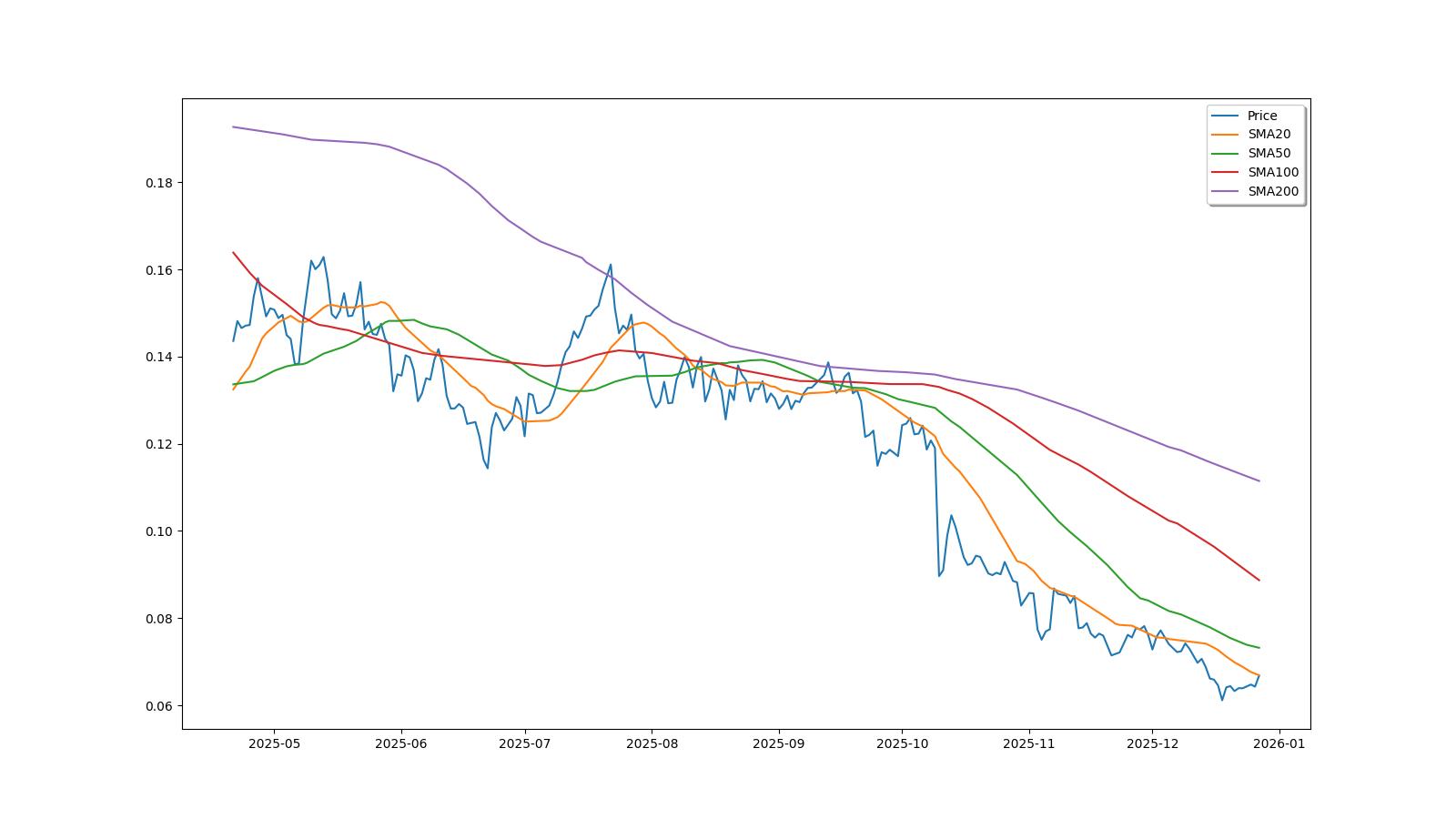 Steem Simple Moving Averages