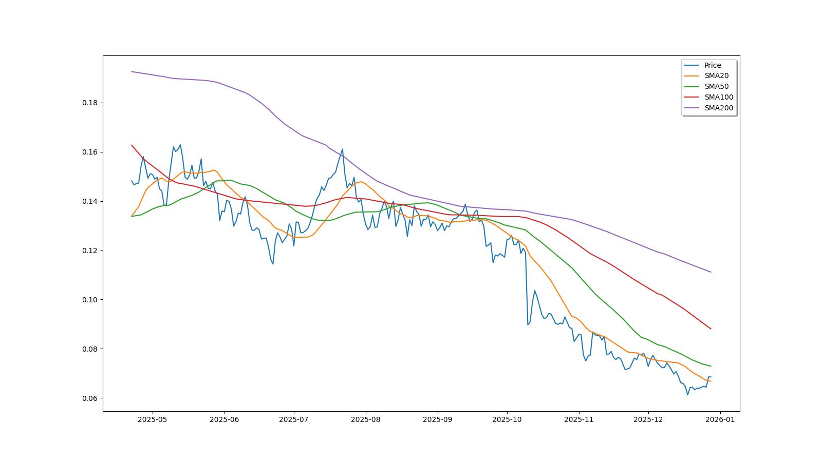 Steem Simple Moving Averages