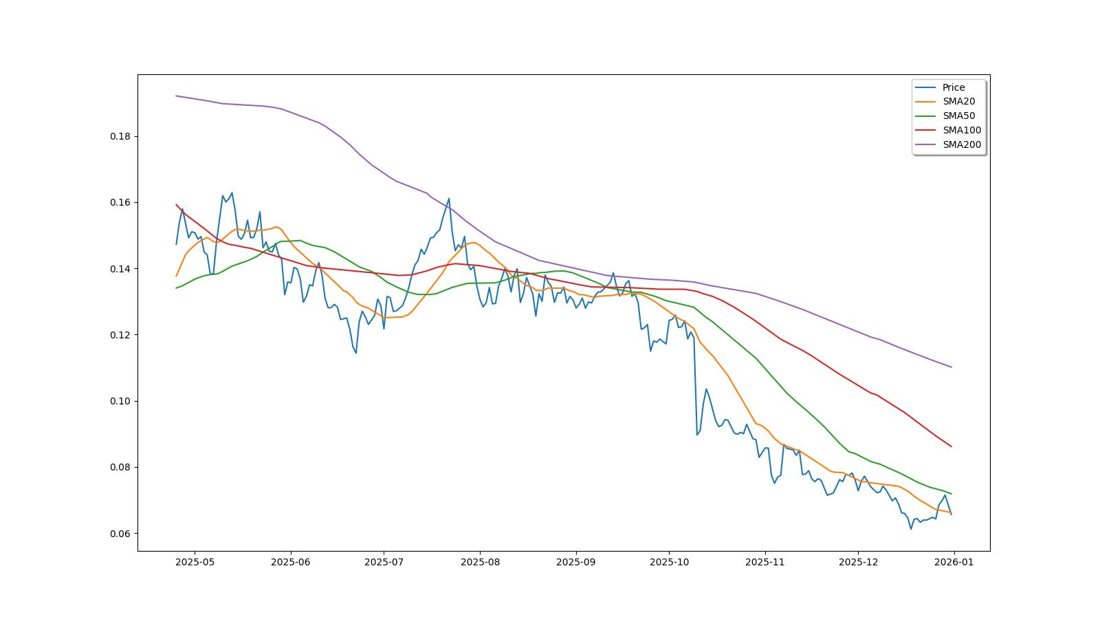 Steem Simple Moving Averages