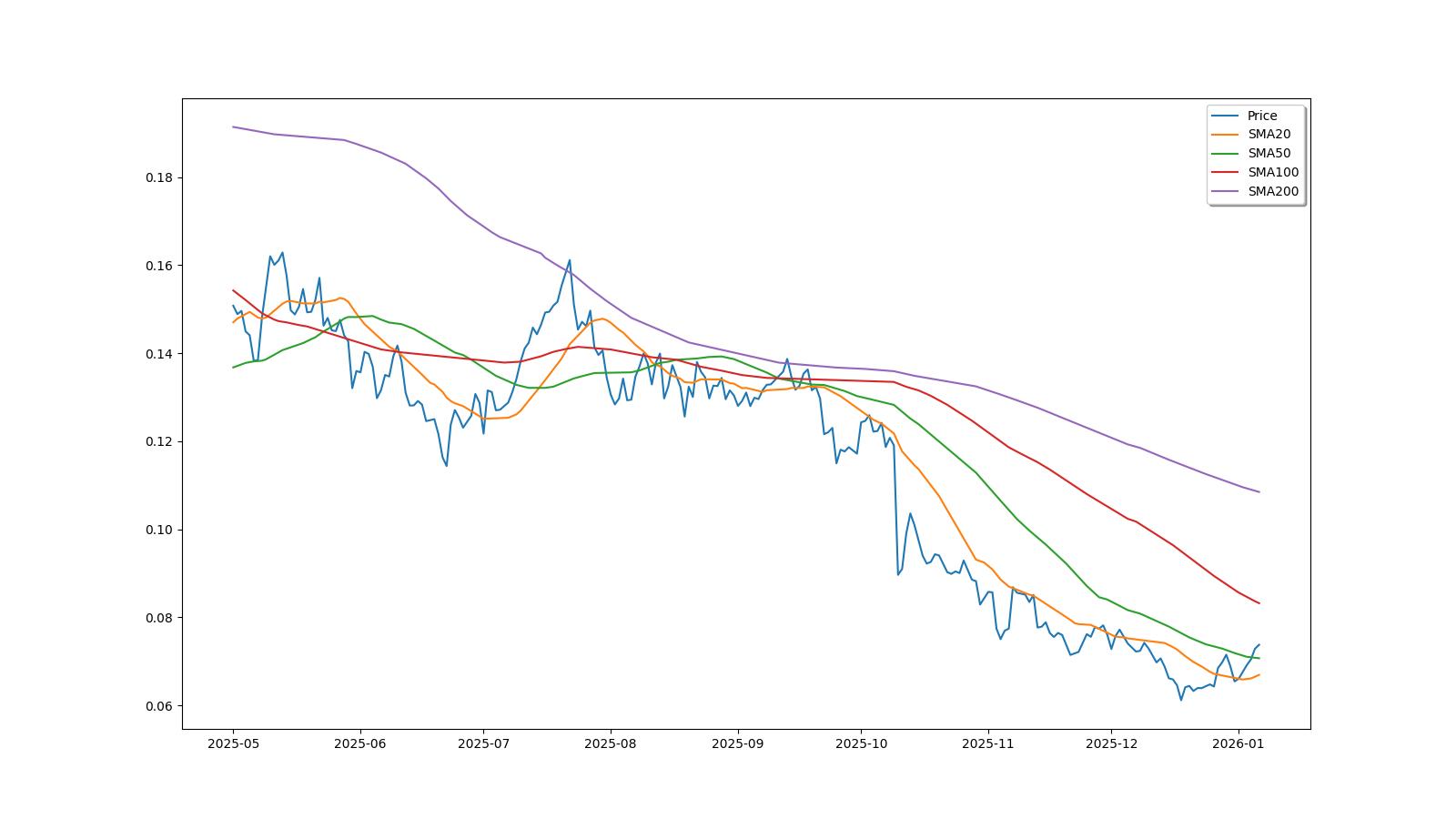 Steem Simple Moving Averages
