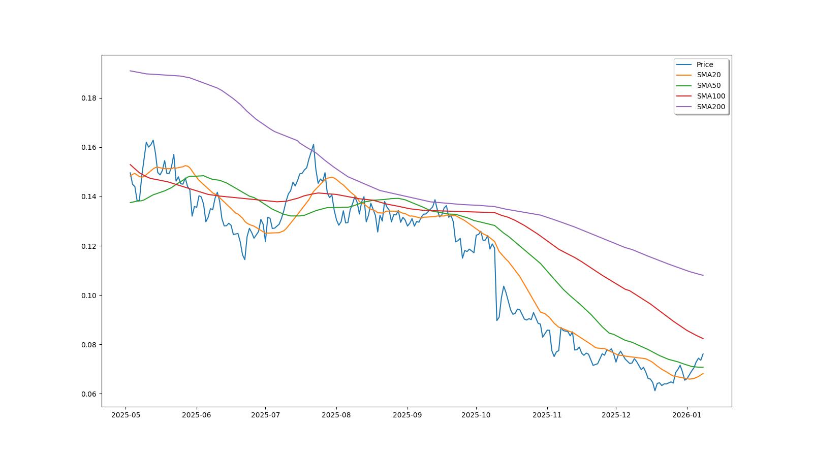 Steem Simple Moving Averages