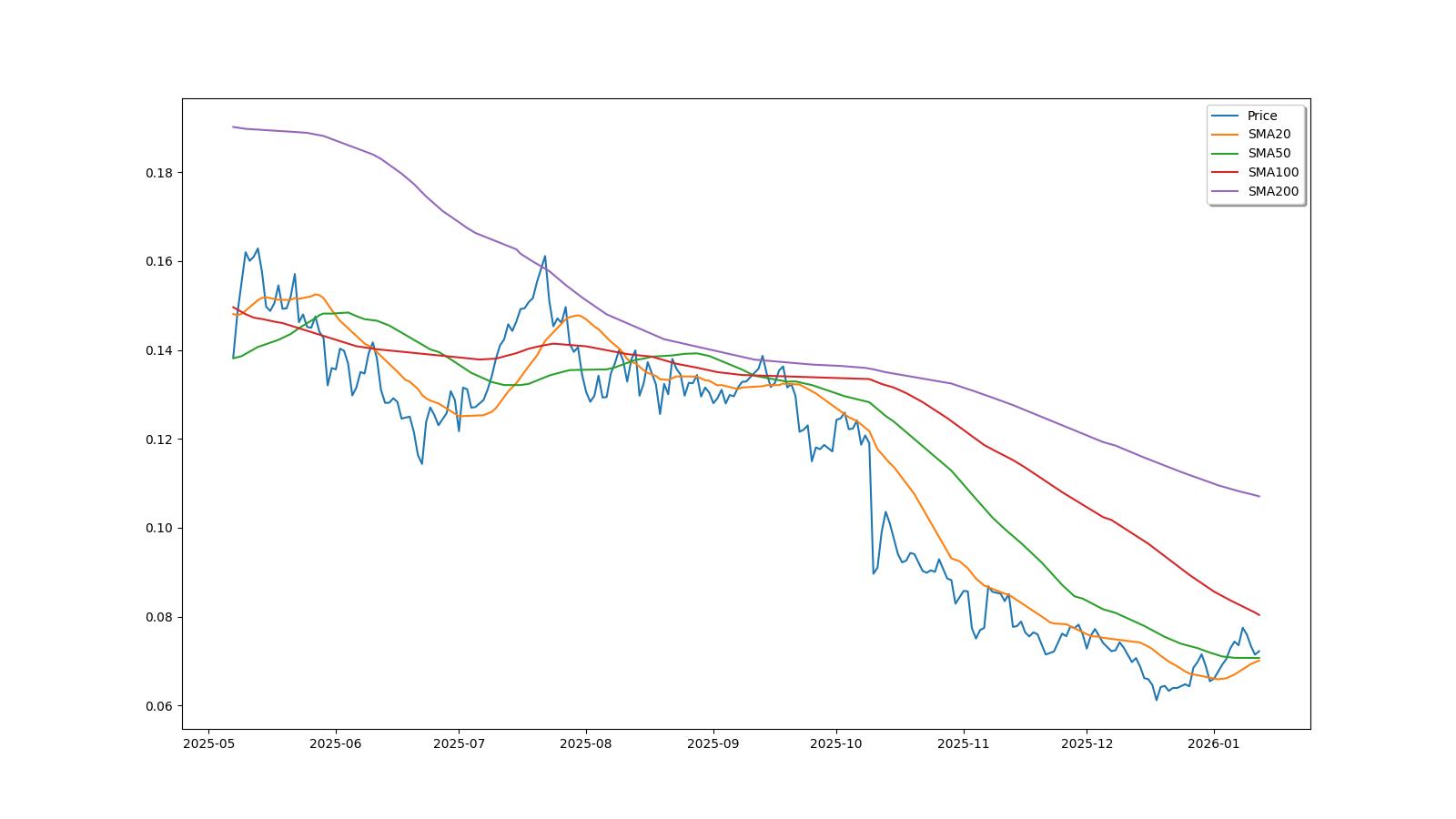 Steem Simple Moving Averages