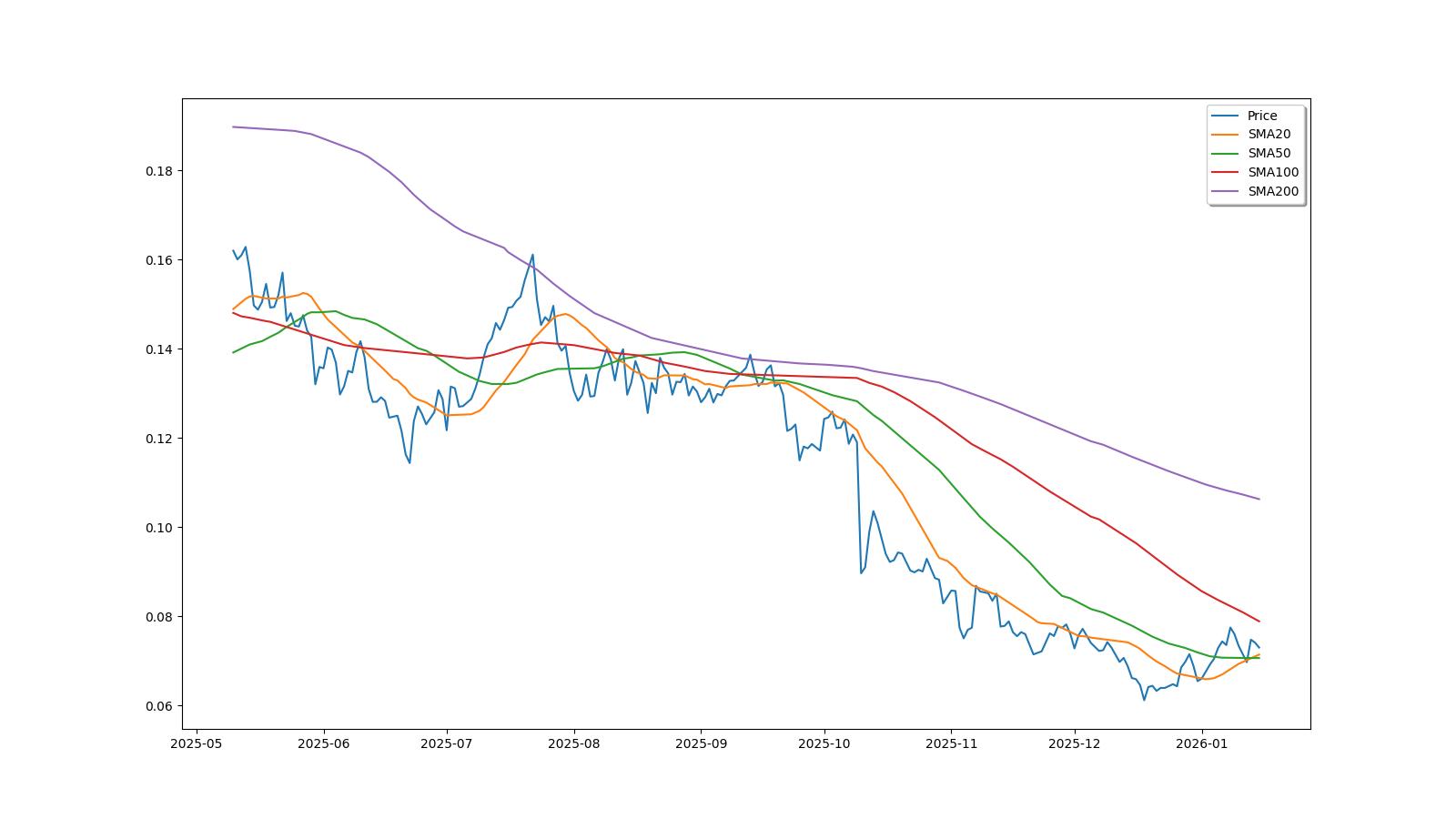 Steem Simple Moving Averages