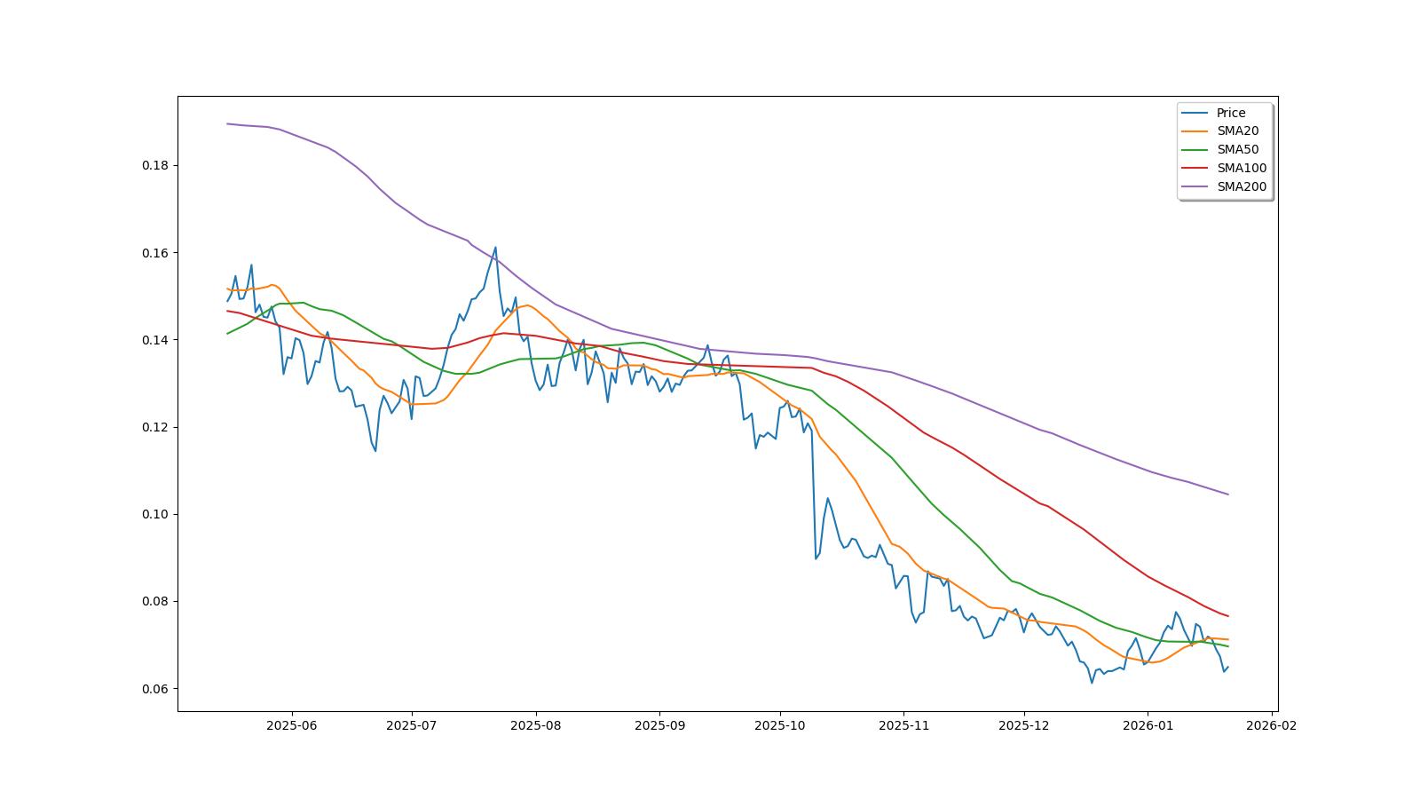 Steem Simple Moving Averages
