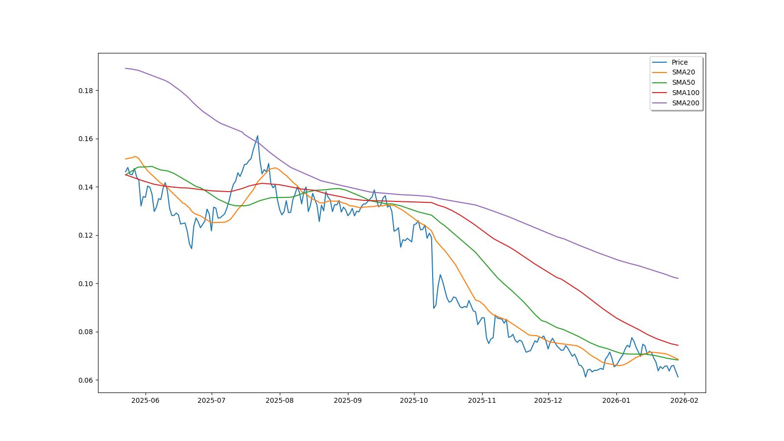 Steem Simple Moving Averages