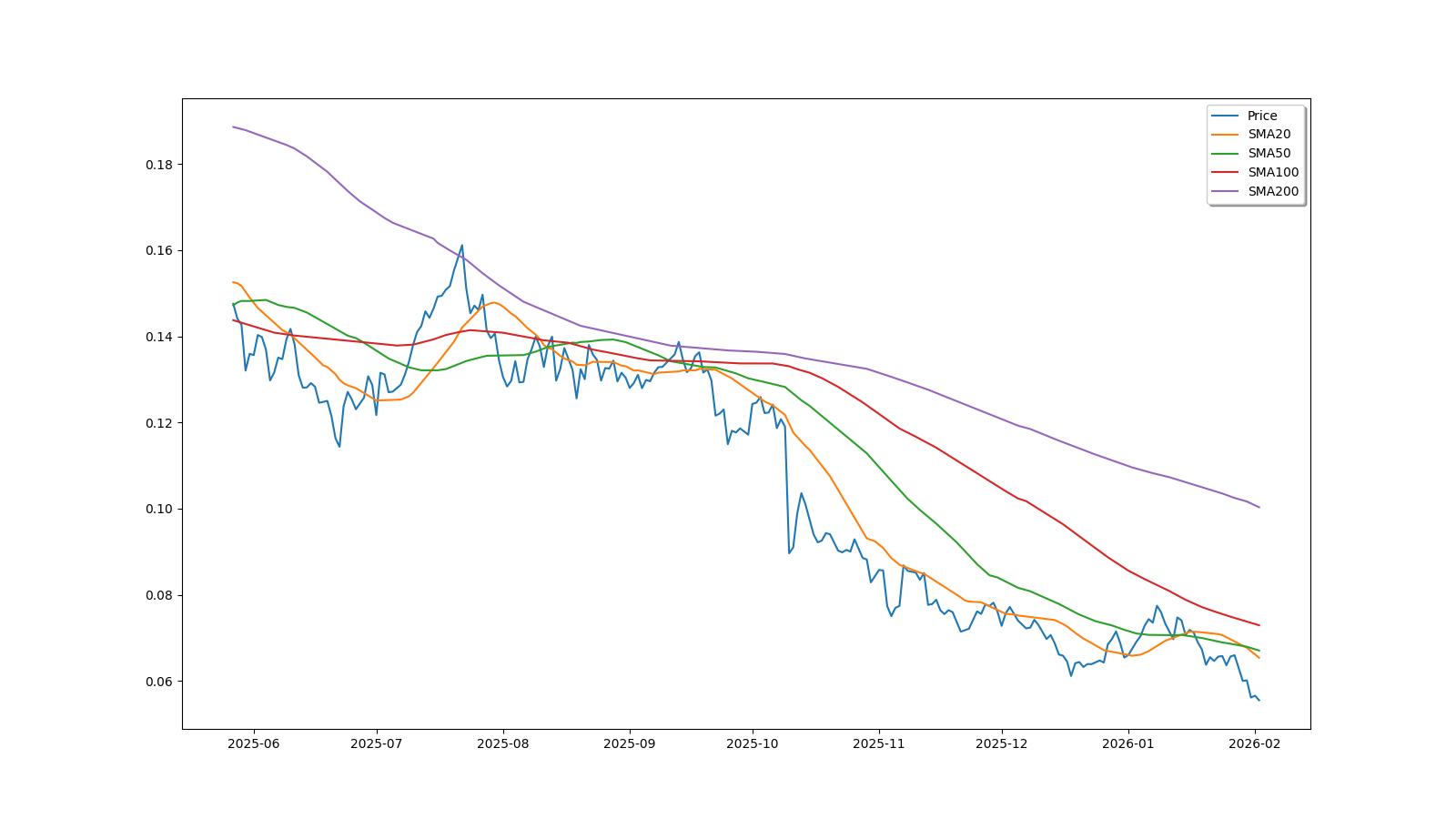 Steem Simple Moving Averages