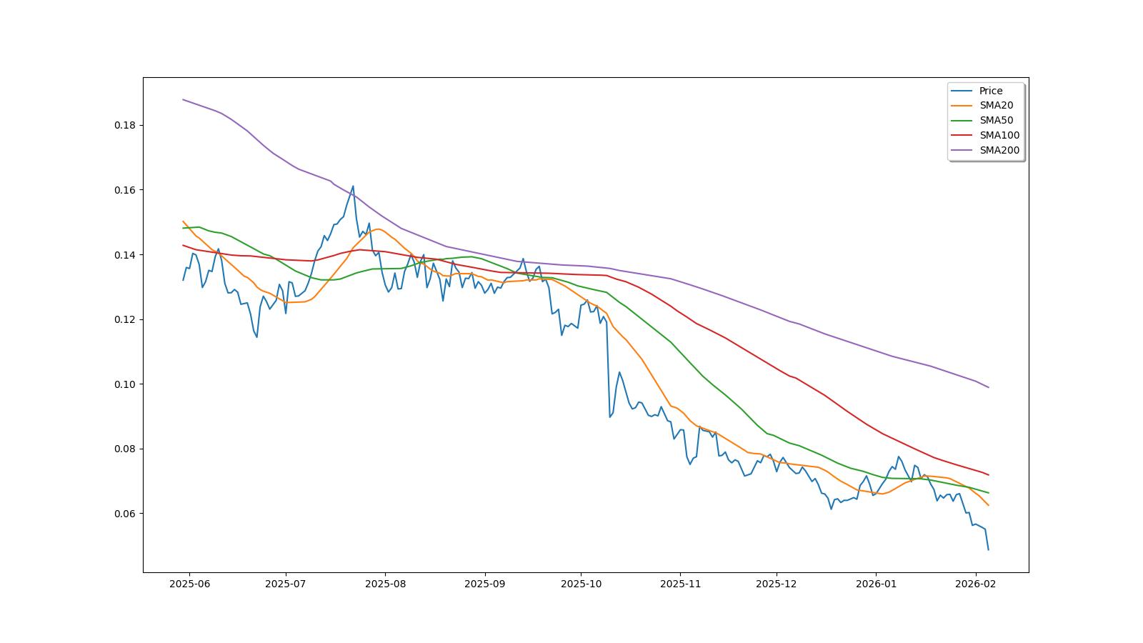 Steem Simple Moving Averages
