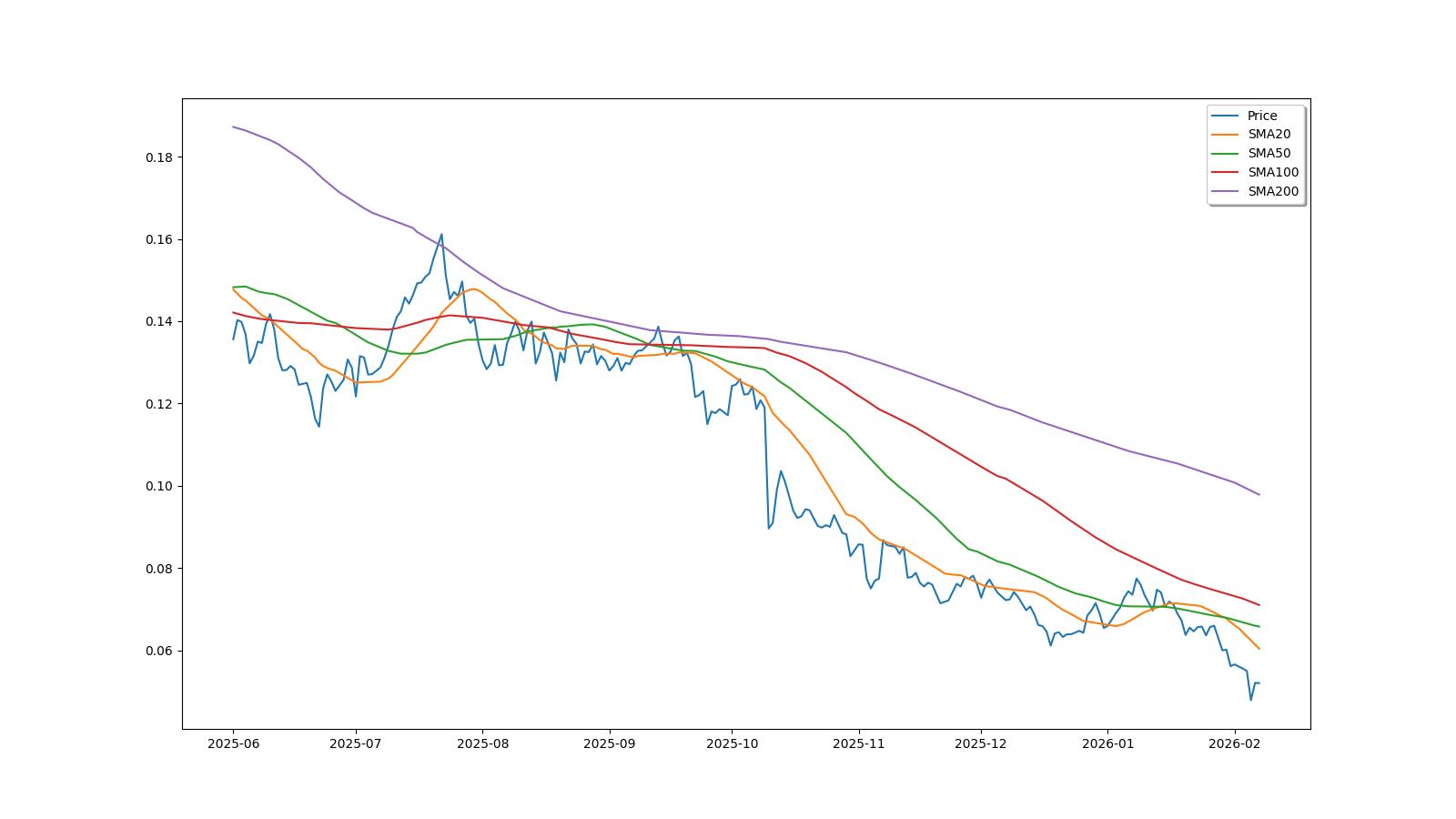 STEEM Simple Moving Averages