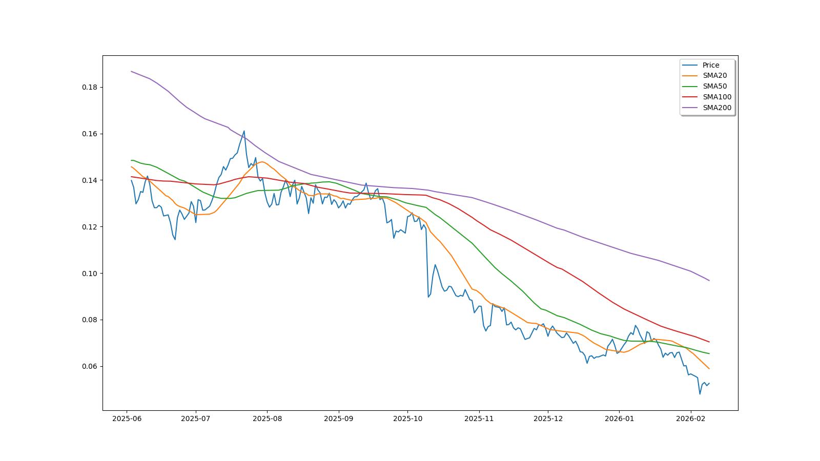 Steem Simple Moving Averages