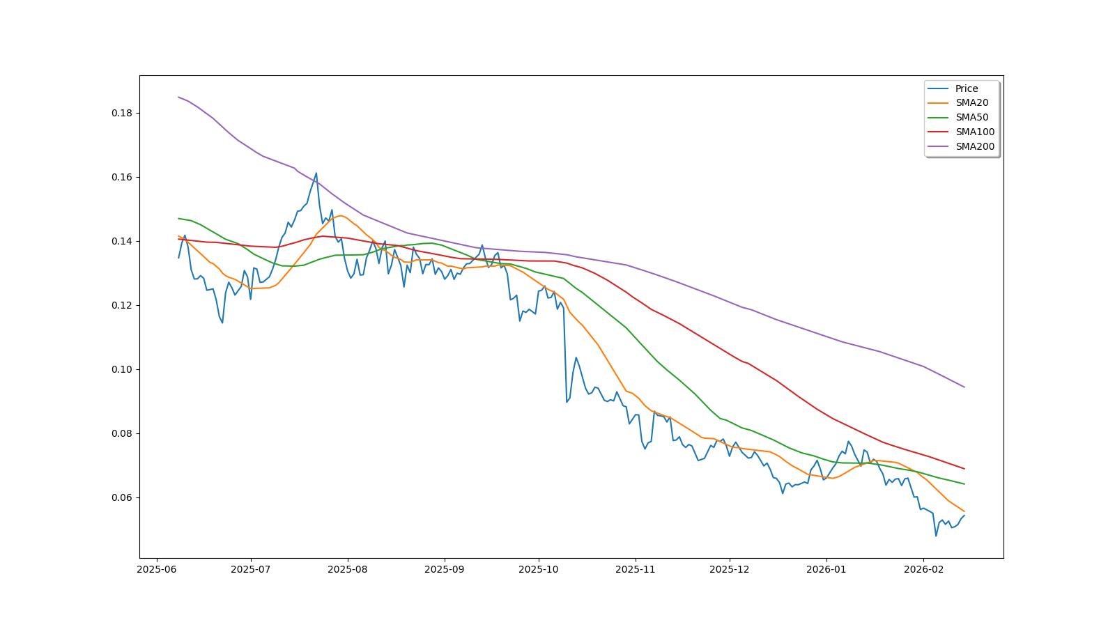 Steem Simple Moving Averages