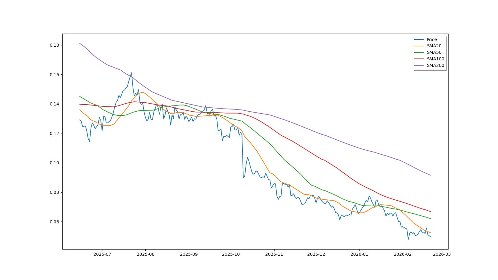 Steem Simple Moving Averages