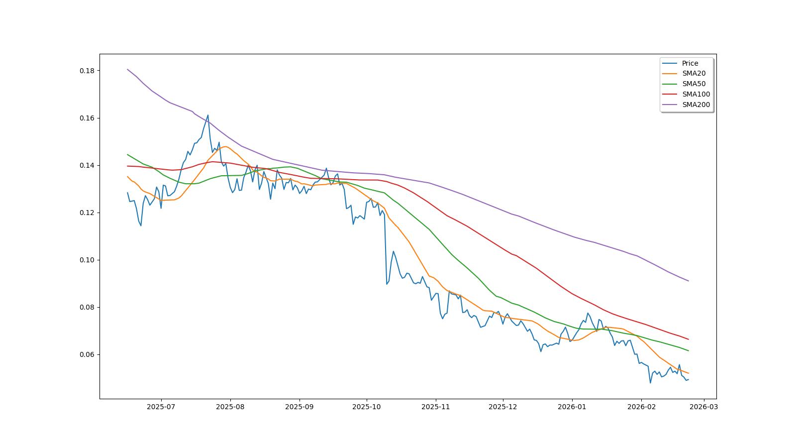스팀 Simple Moving Averages