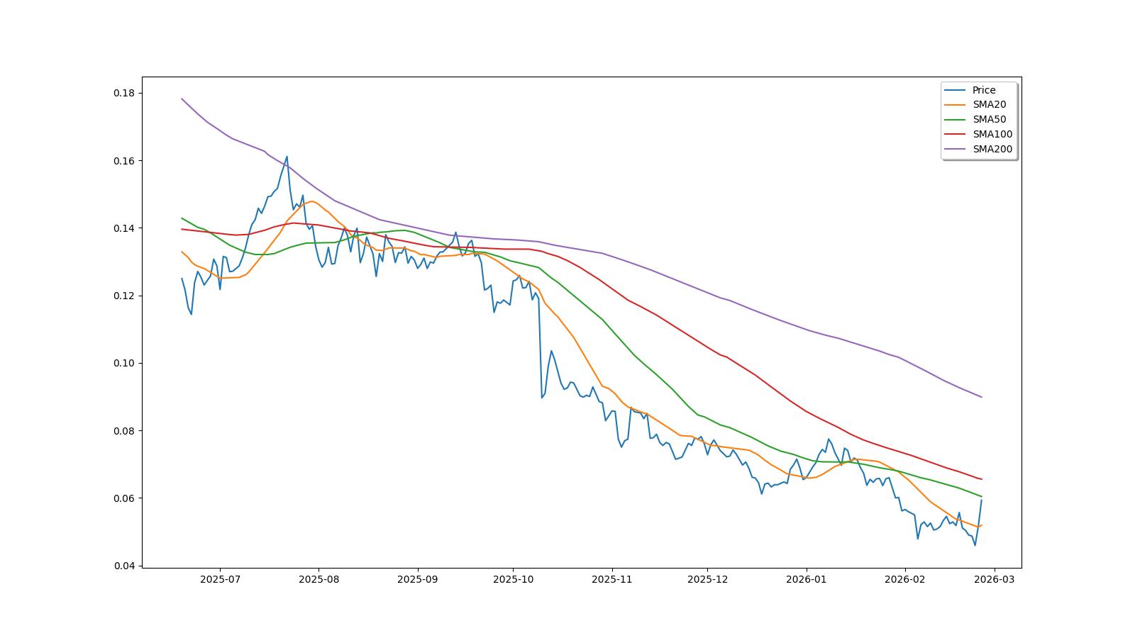 Steem Simple Moving Averages