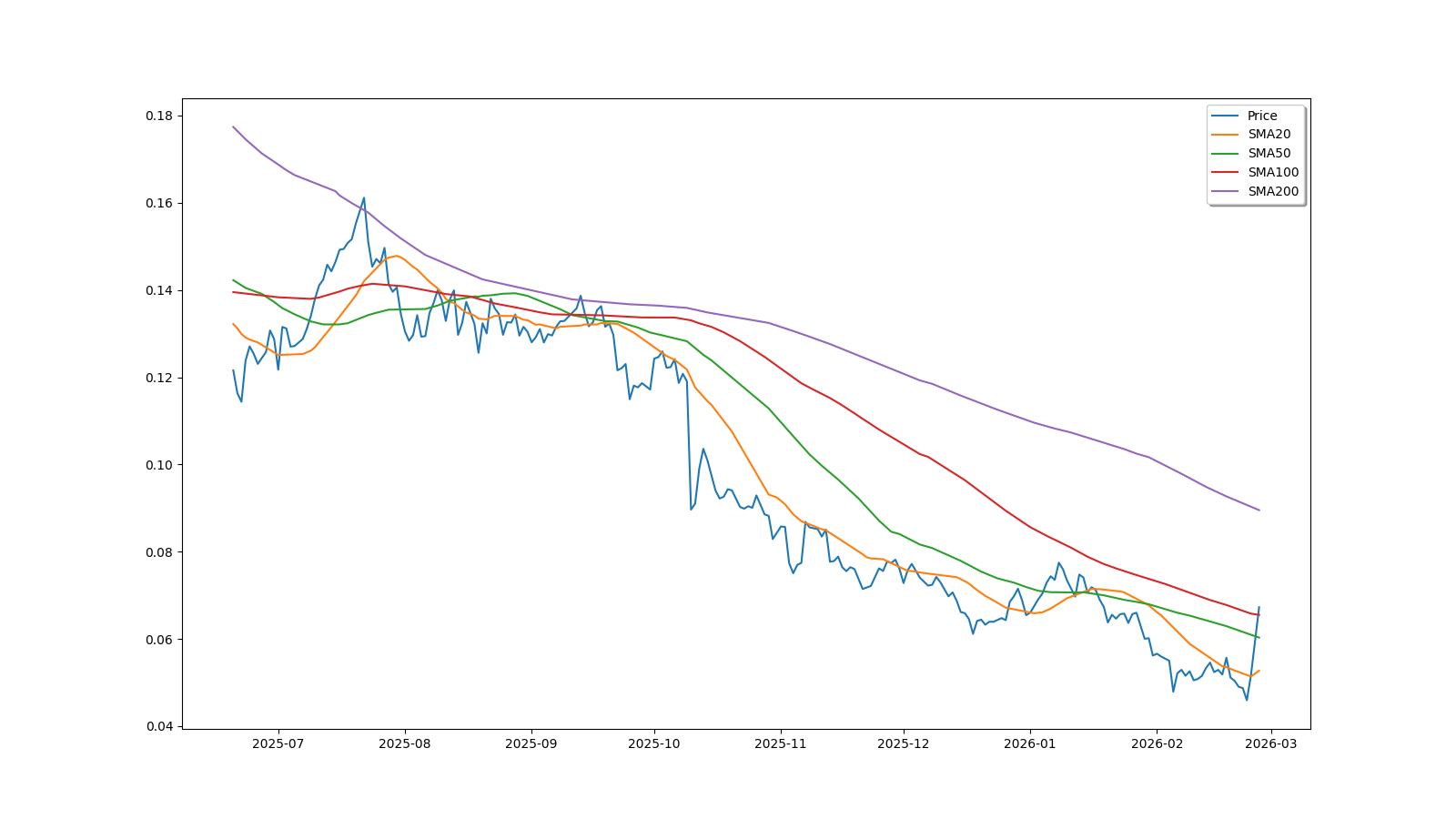 Steem Simple Moving Averages