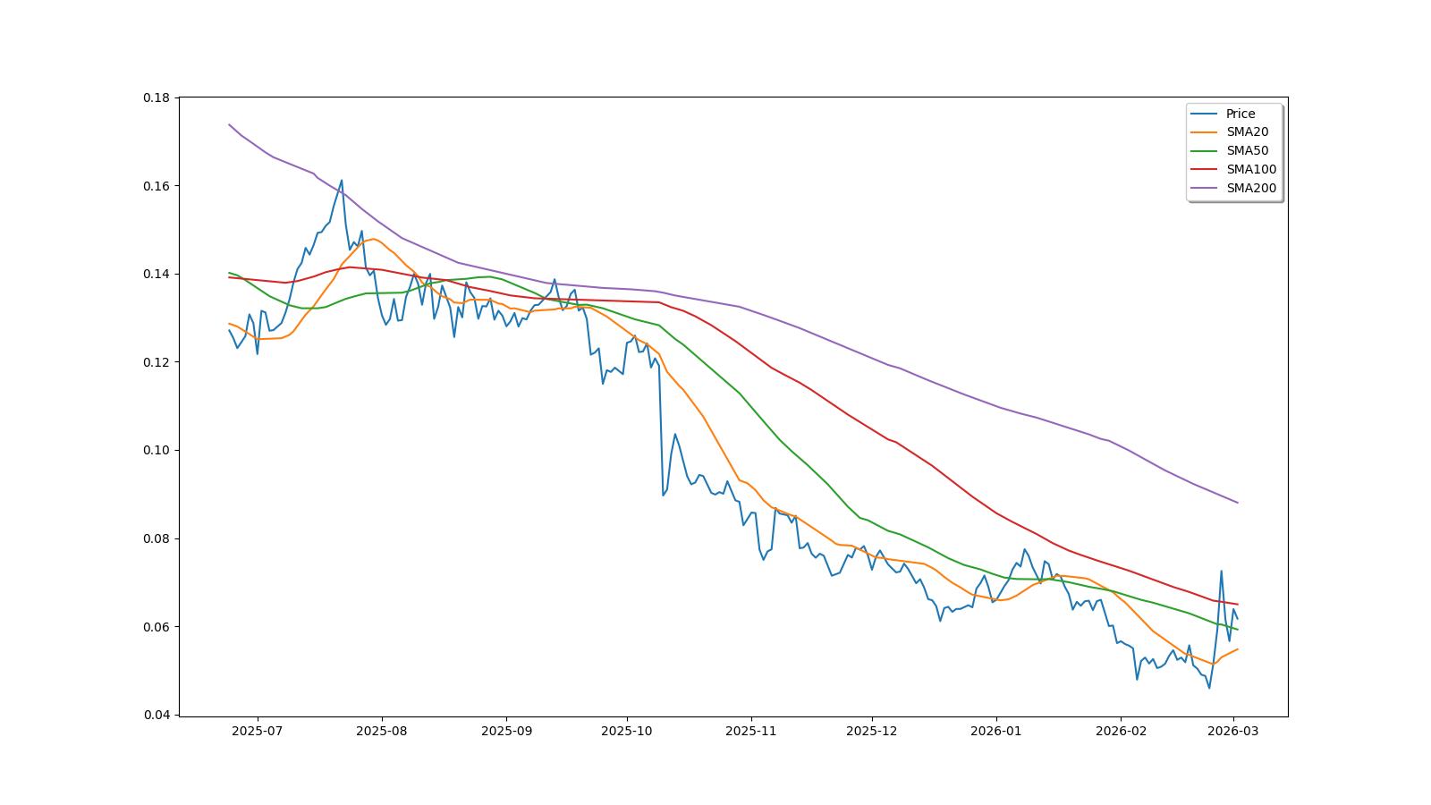 Steem Simple Moving Averages