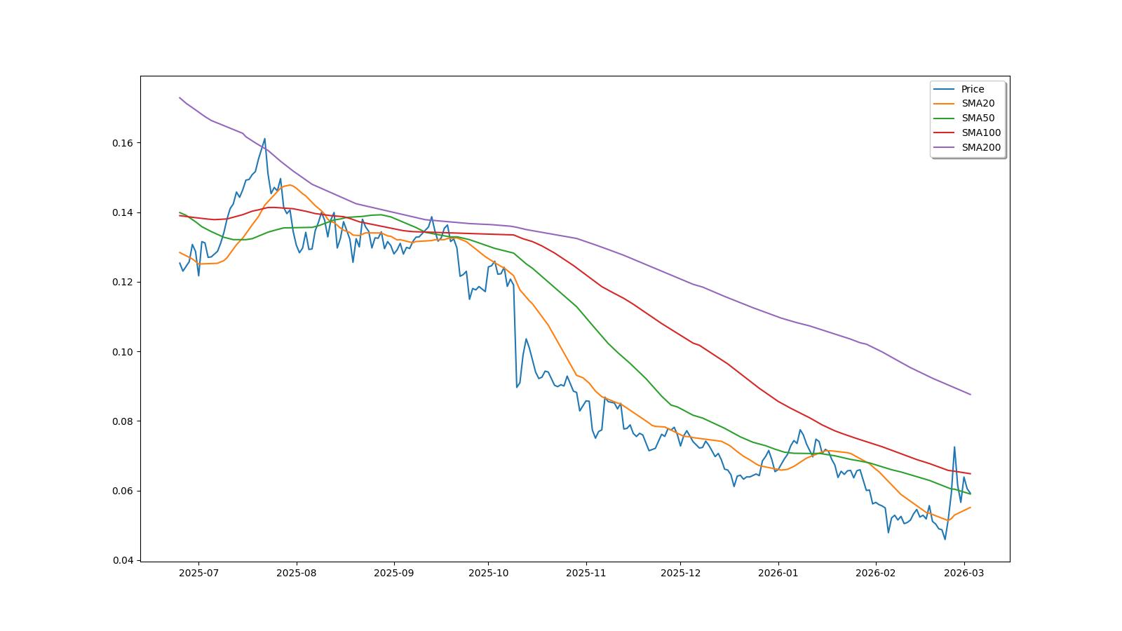 Steem Simple Moving Averages