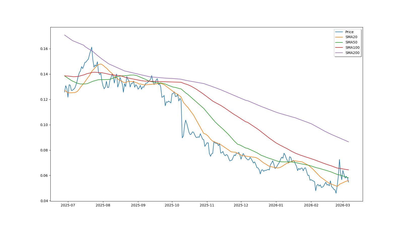 Steem Simple Moving Averages