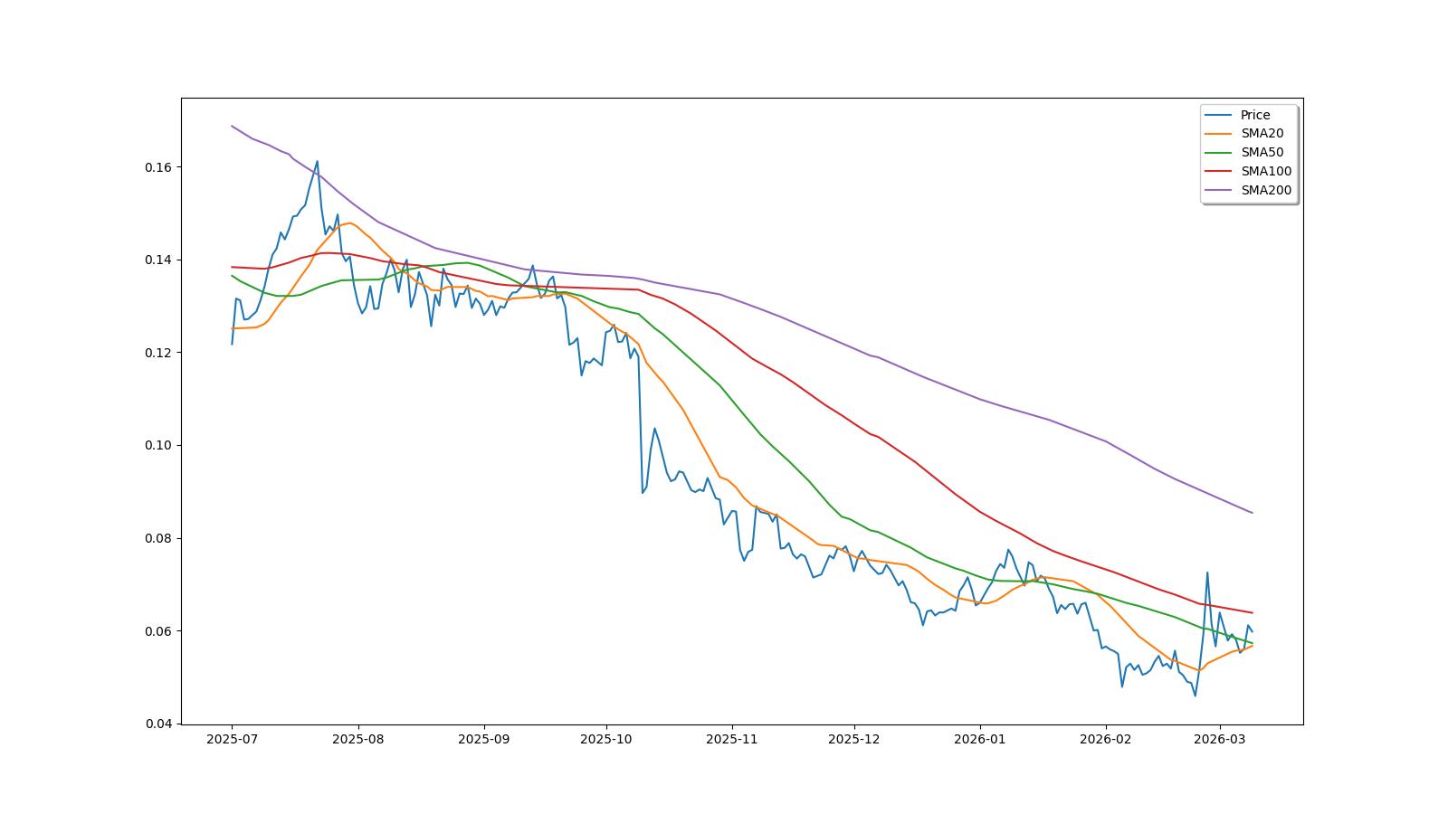 Steem Simple Moving Averages
