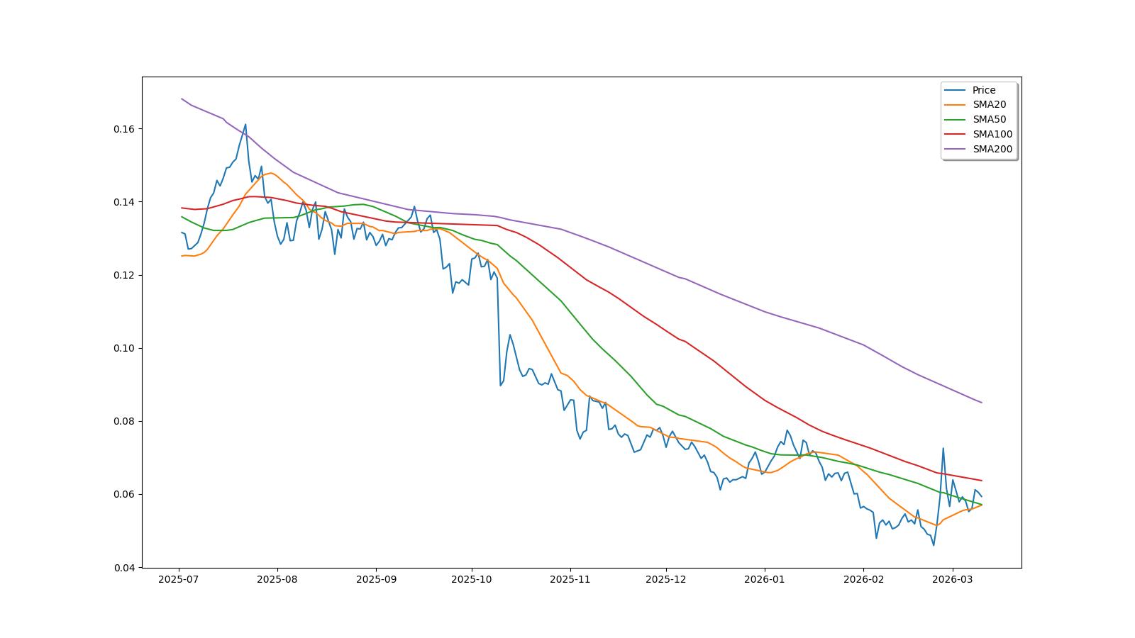 Steem Simple Moving Averages