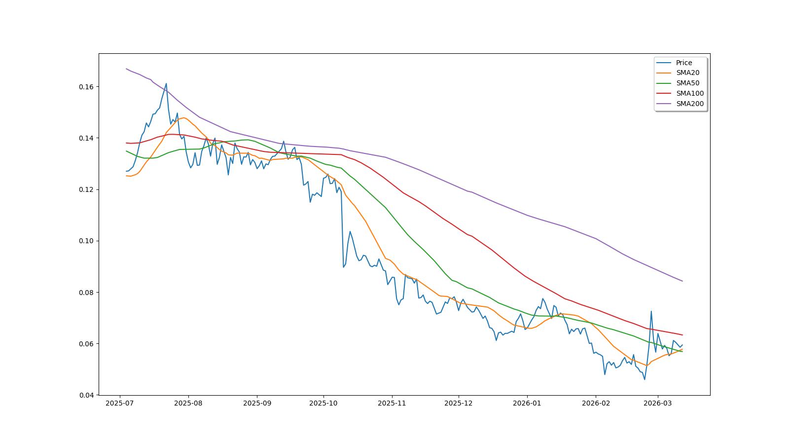 Steem Simple Moving Averages