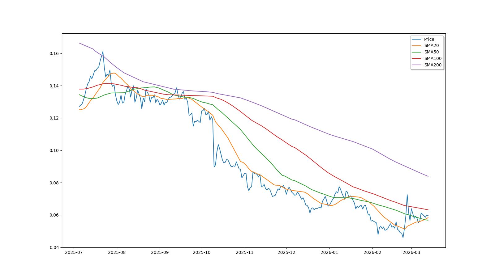 Steem Simple Moving Averages