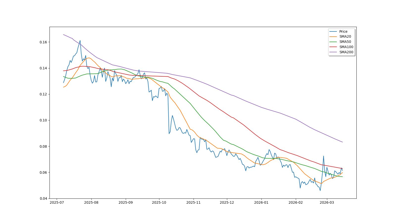 Steem Simple Moving Averages