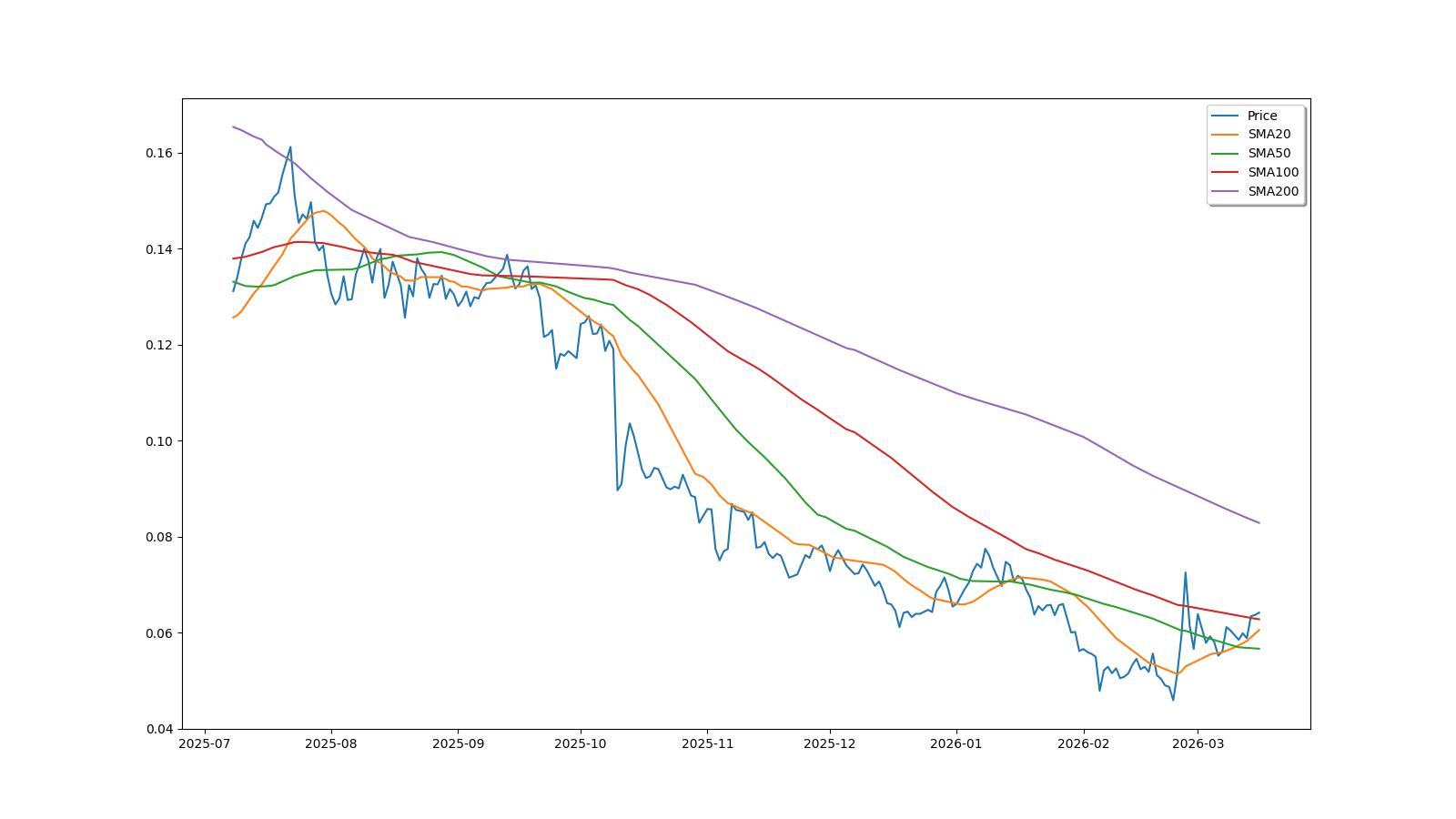 Steem Simple Moving Averages