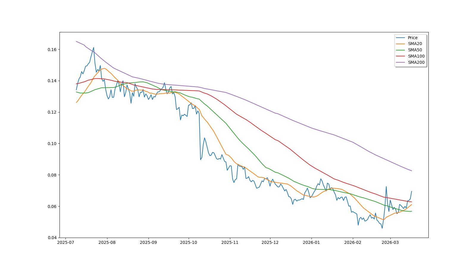 斯蒂姆币 Simple Moving Averages