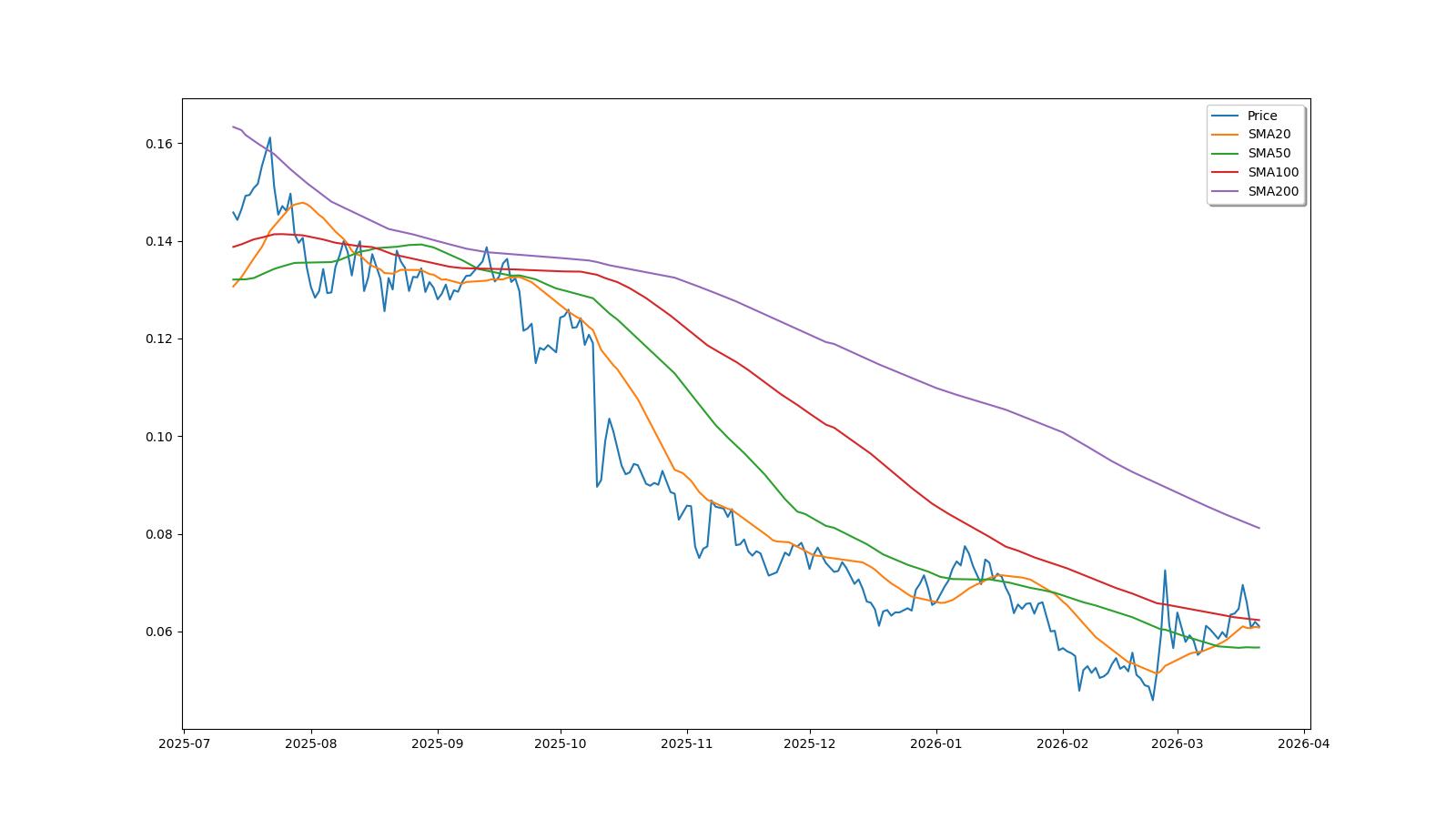 Steem Simple Moving Averages