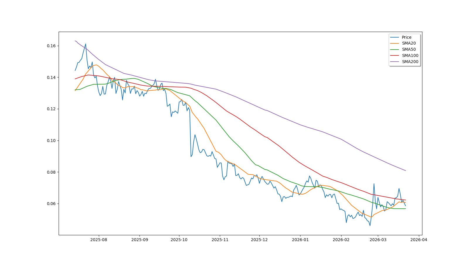 Steem Simple Moving Averages
