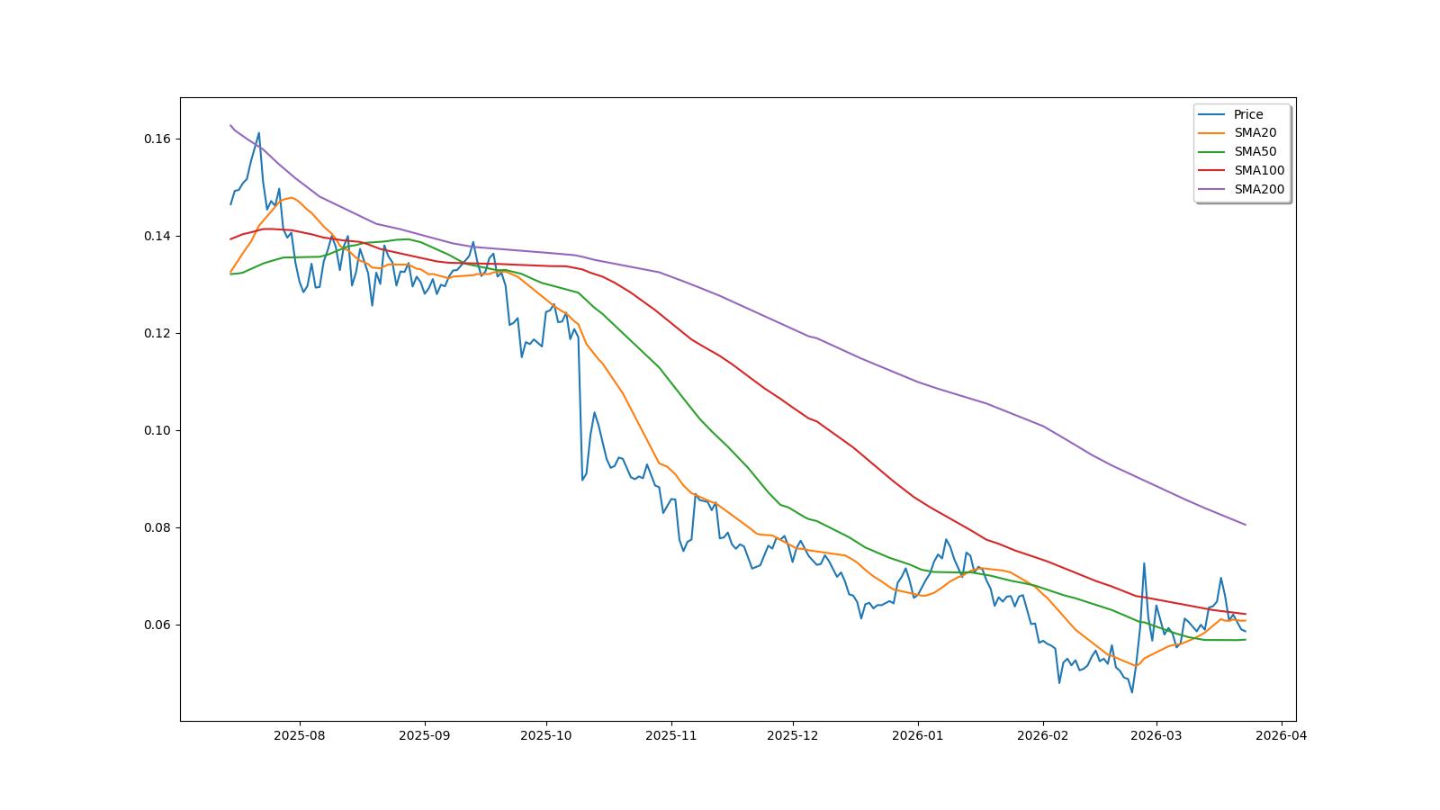Steem Simple Moving Averages