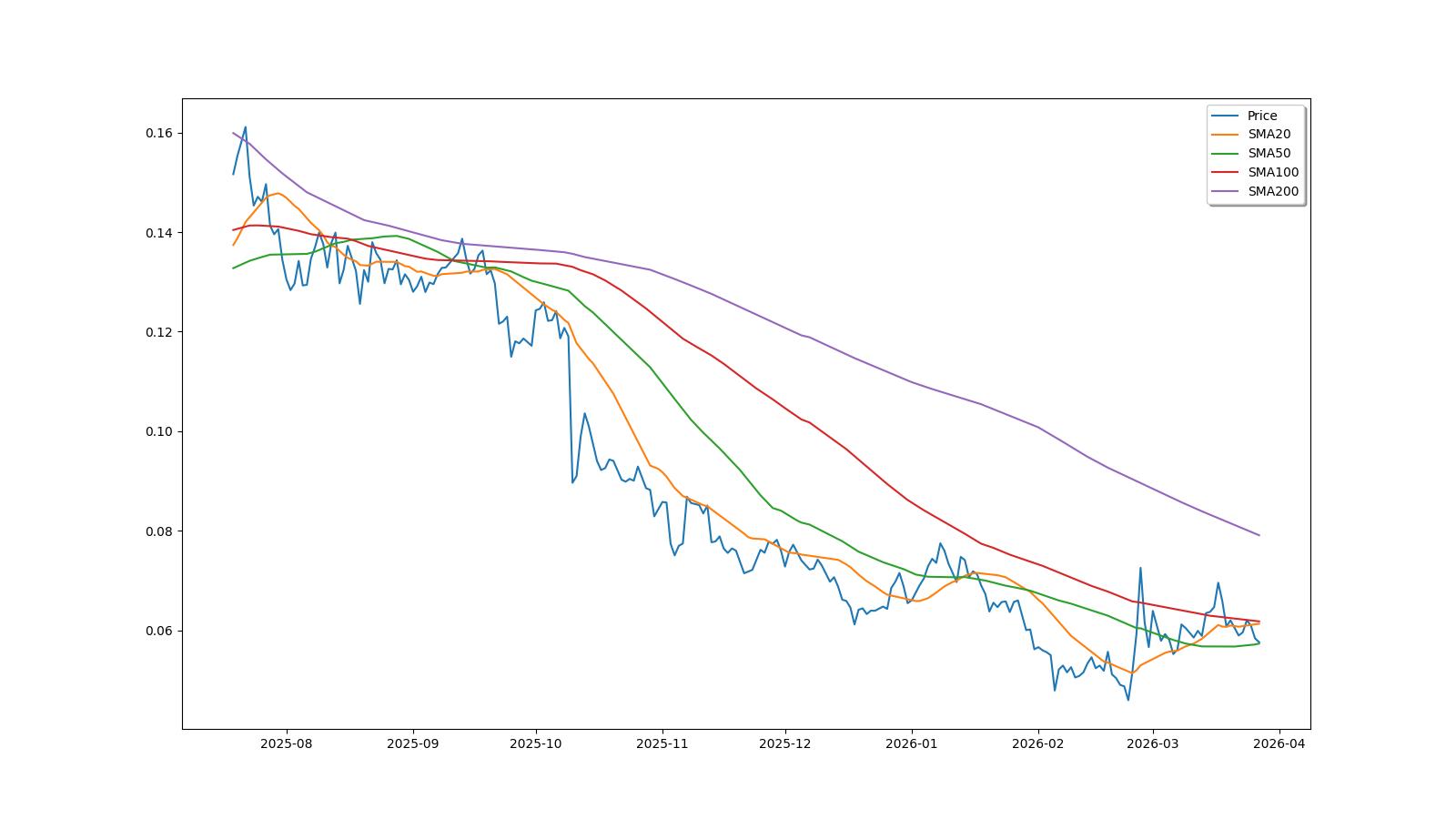 Steem Simple Moving Averages