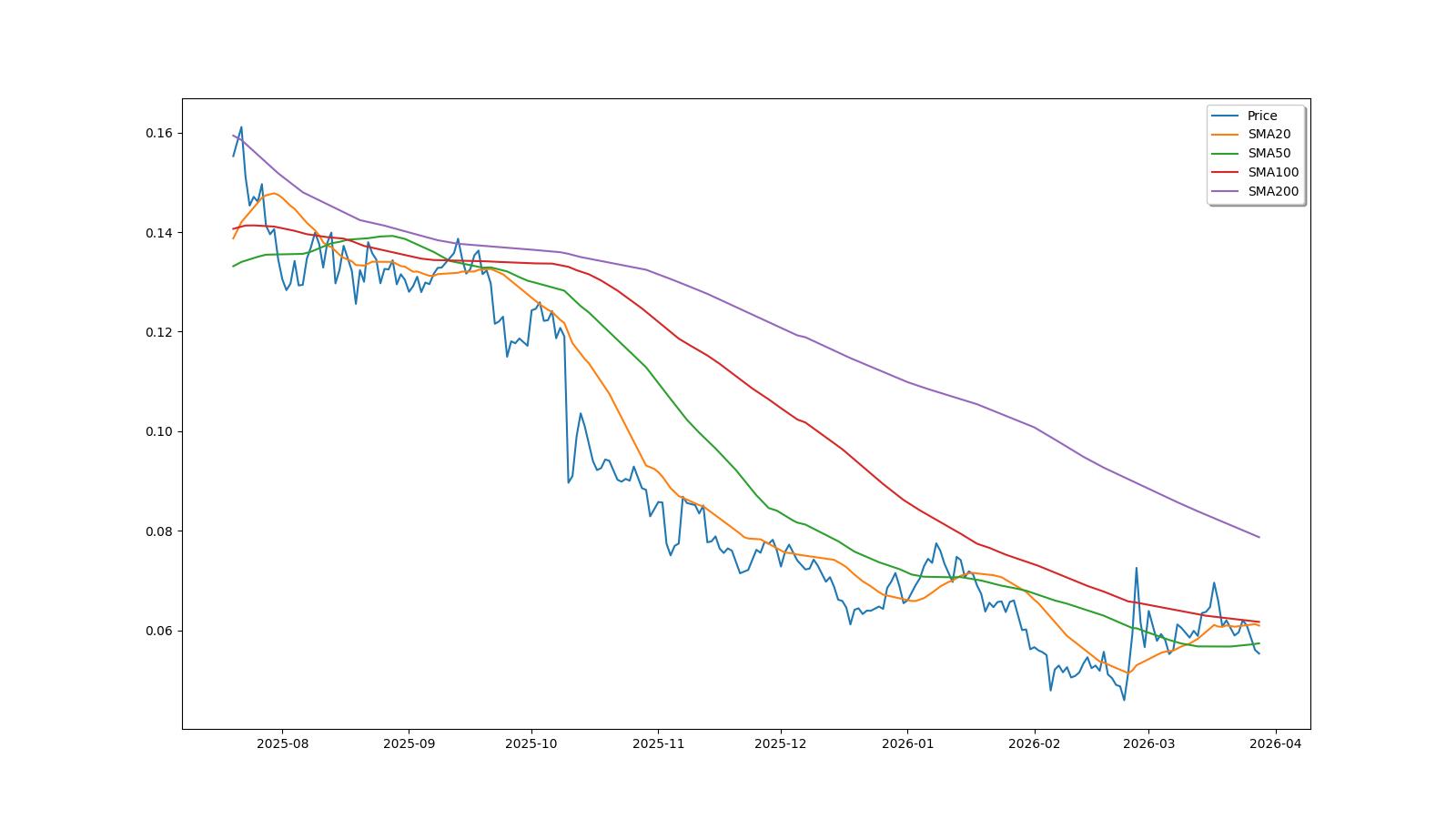 Steem Simple Moving Averages