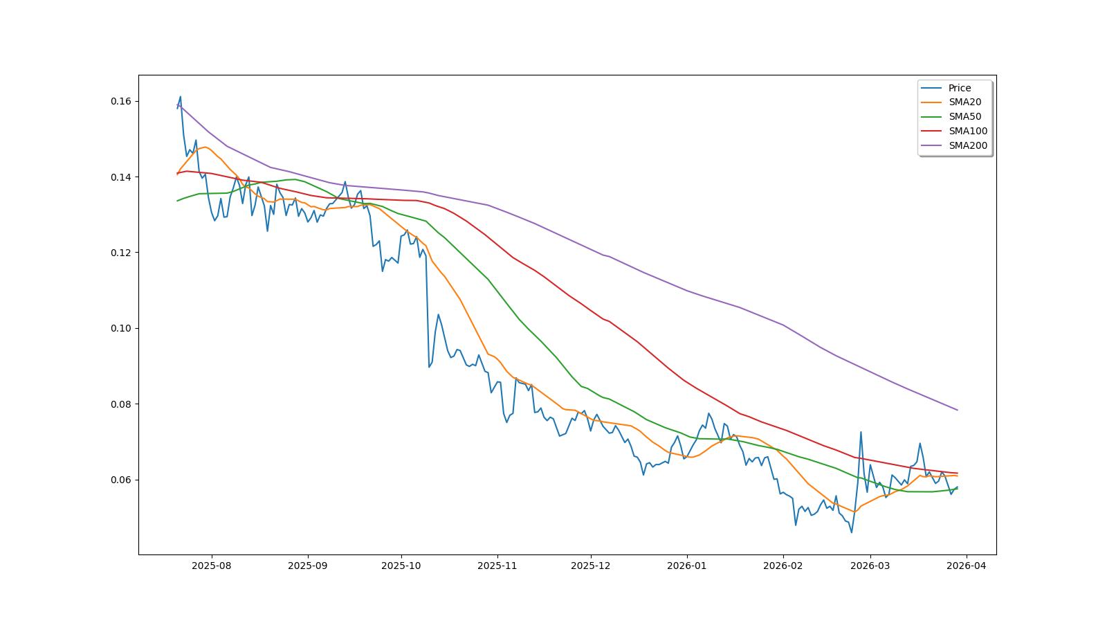 Steem Simple Moving Averages