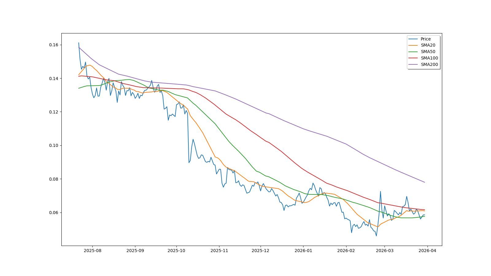Steem Simple Moving Averages