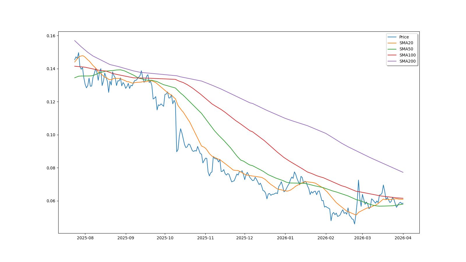 Steem Simple Moving Averages