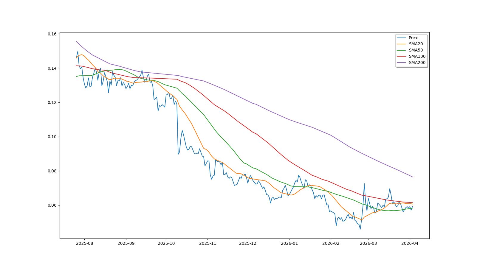 Steem Simple Moving Averages