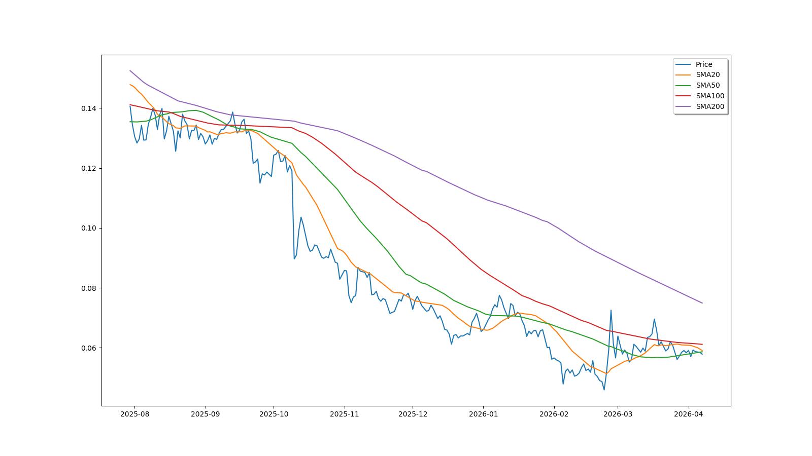 스팀 Simple Moving Averages