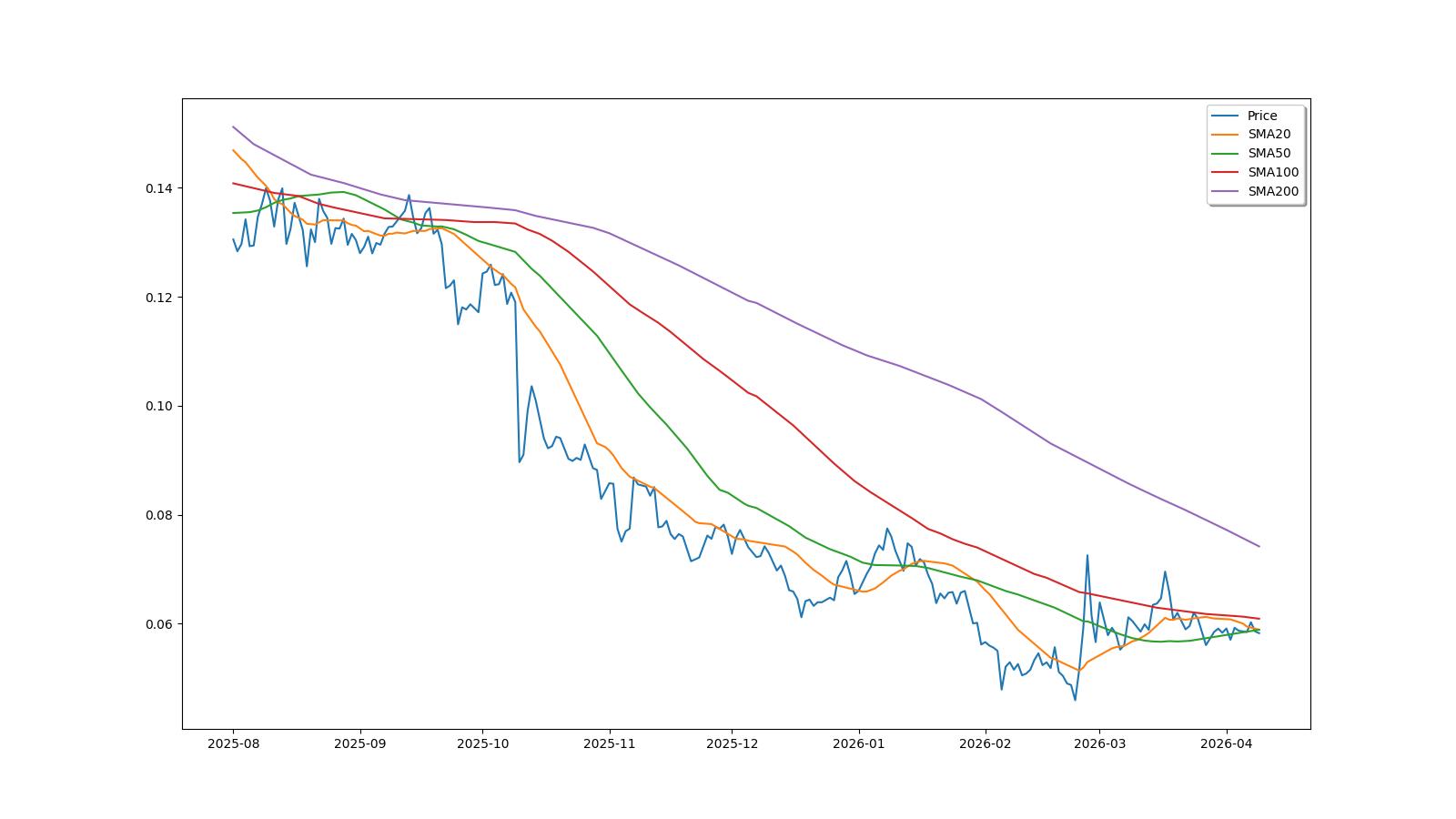 Steem Simple Moving Averages