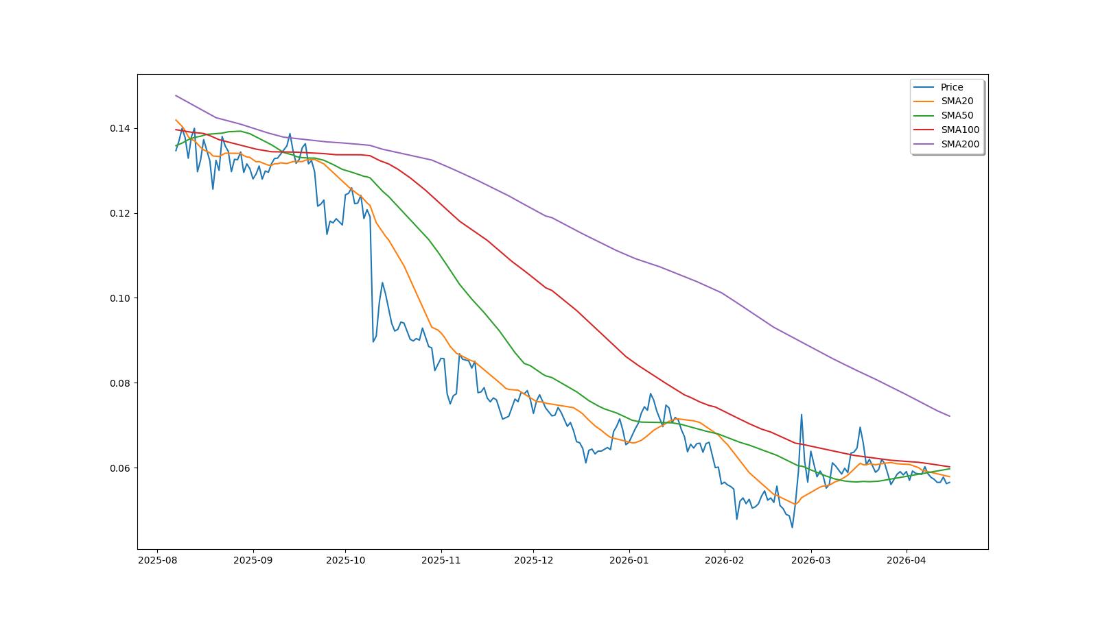 Steem Simple Moving Averages