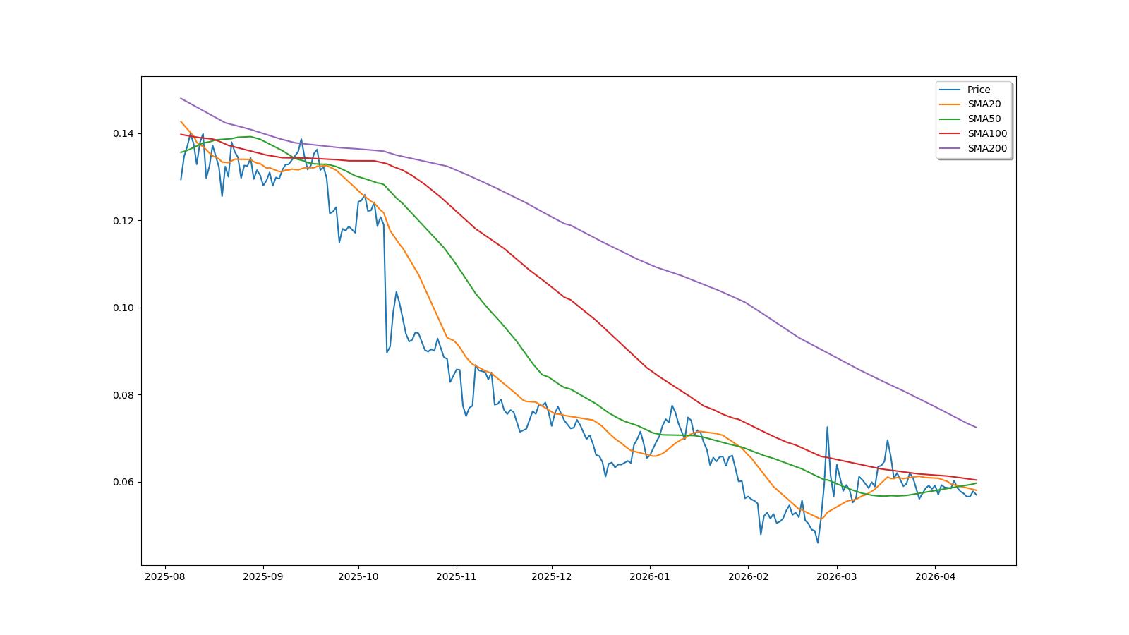 Steem Simple Moving Averages
