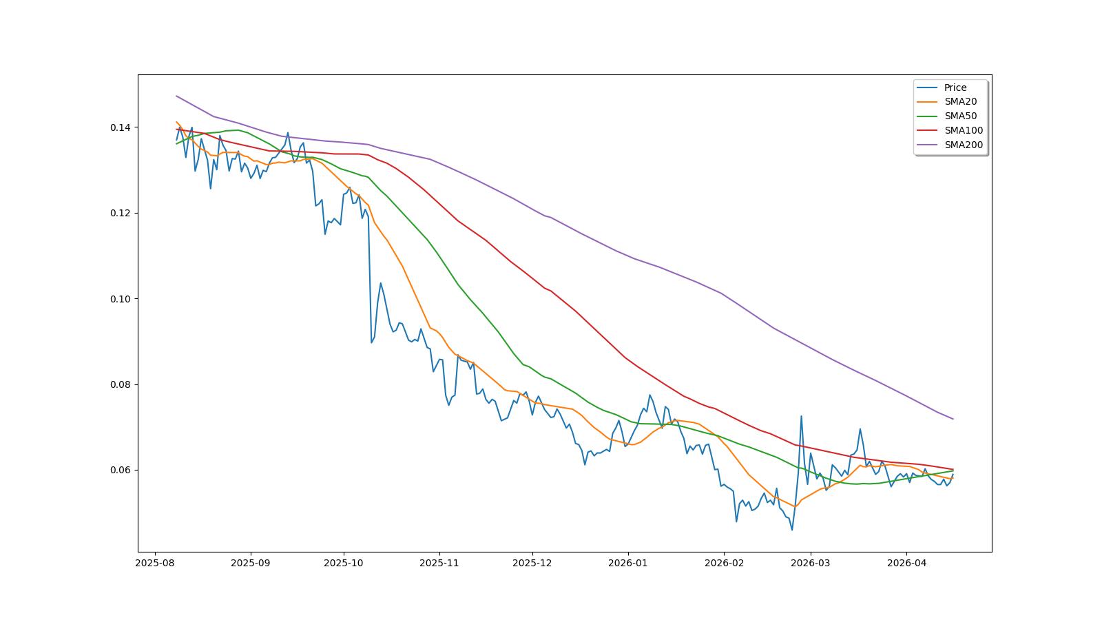 Steem Simple Moving Averages