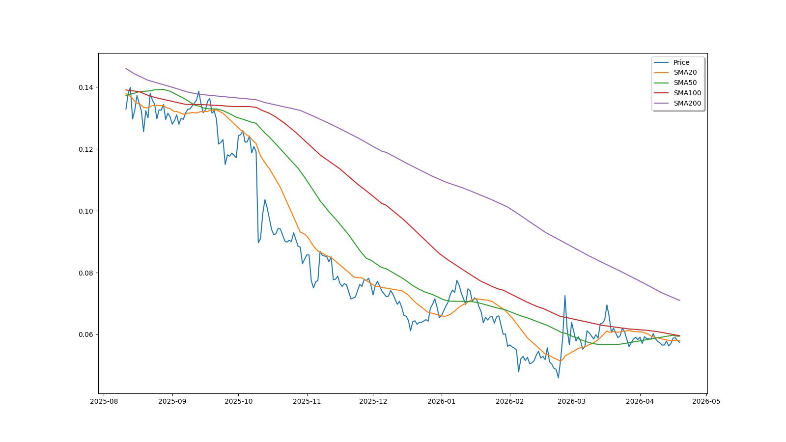 Steem Simple Moving Averages