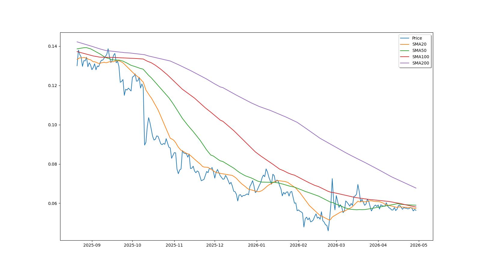 STEEM Simple Moving Averages