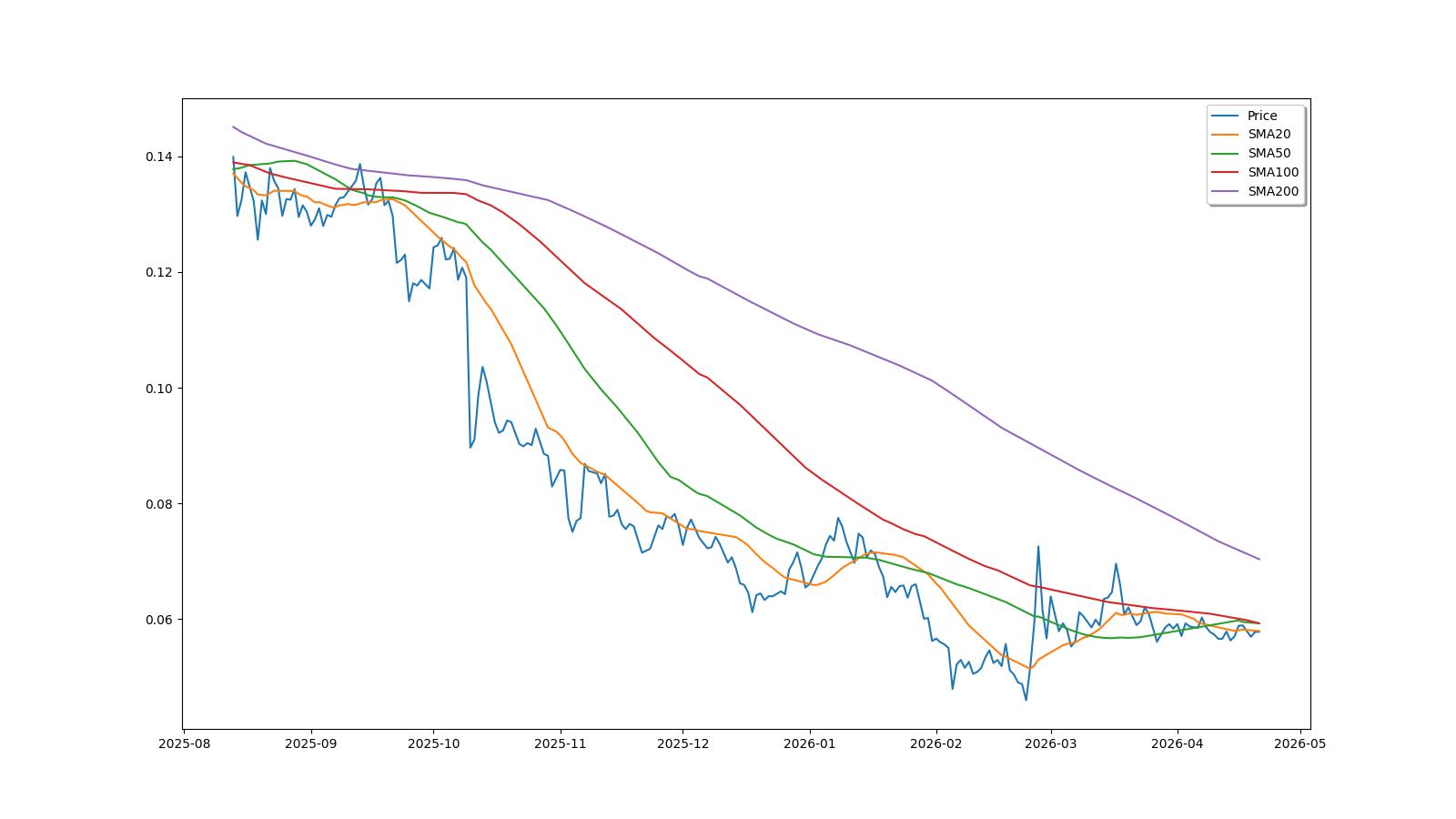 Steem Simple Moving Averages