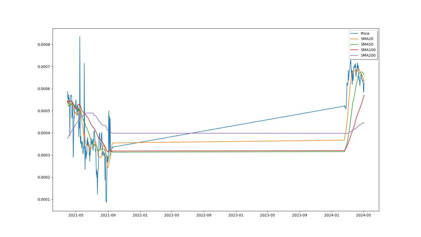 SteepCoin Simple Moving Averages
