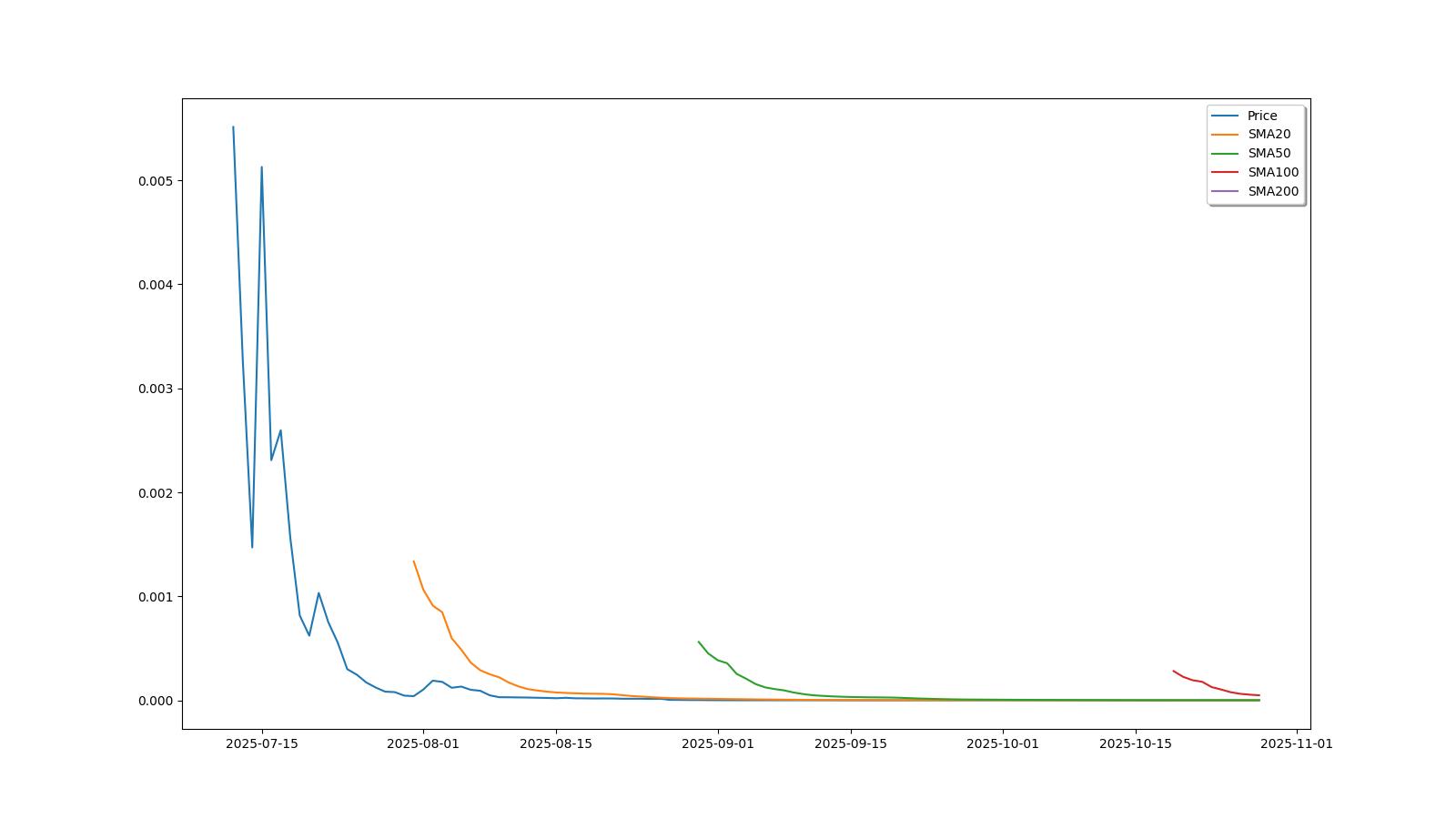 Stella Armada Simple Moving Averages